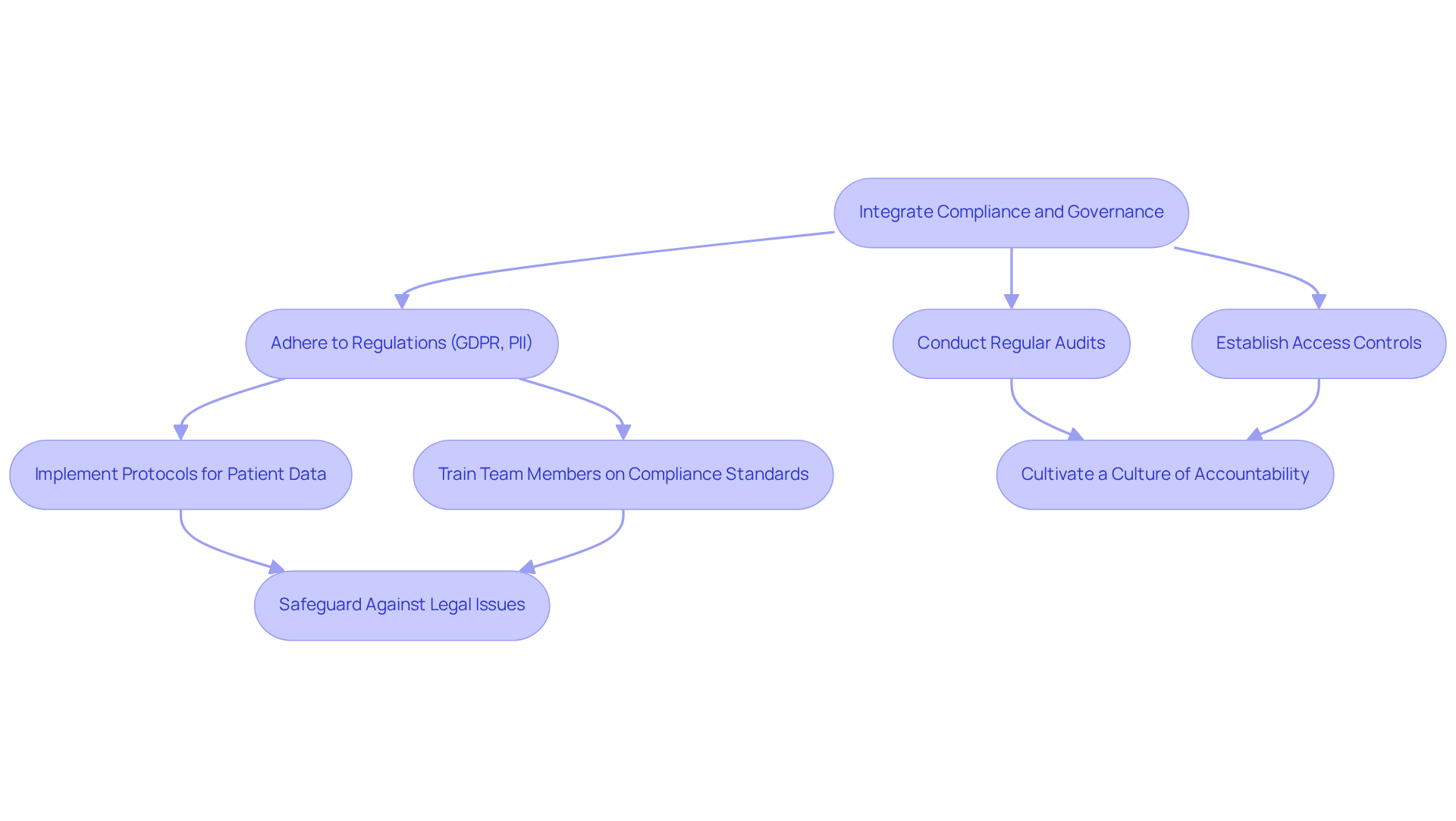 Follow the arrows to see the steps organizations should take to embed compliance into their onboarding processes. Each box represents a key action that contributes to a culture of accountability. Follow the arrows to see the steps organizations should take to embed compliance into their onboarding processes. Each box represents a key action that contributes to a culture of accountability.
