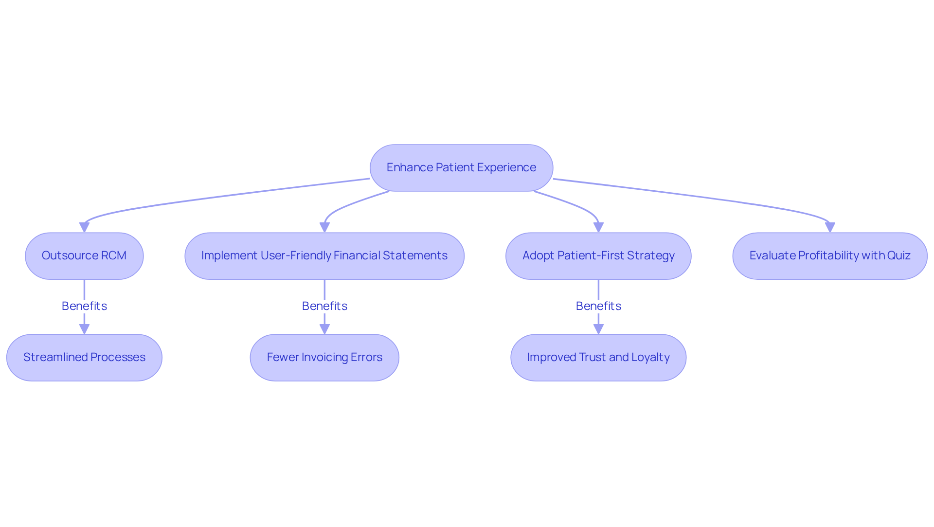 This flowchart illustrates how different strategies in revenue cycle management contribute to enhancing patient experience. Follow the arrows to see how each step leads to improved satisfaction and financial health. This flowchart illustrates how different strategies in revenue cycle management contribute to enhancing patient experience. Follow the arrows to see how each step leads to improved satisfaction and financial health.