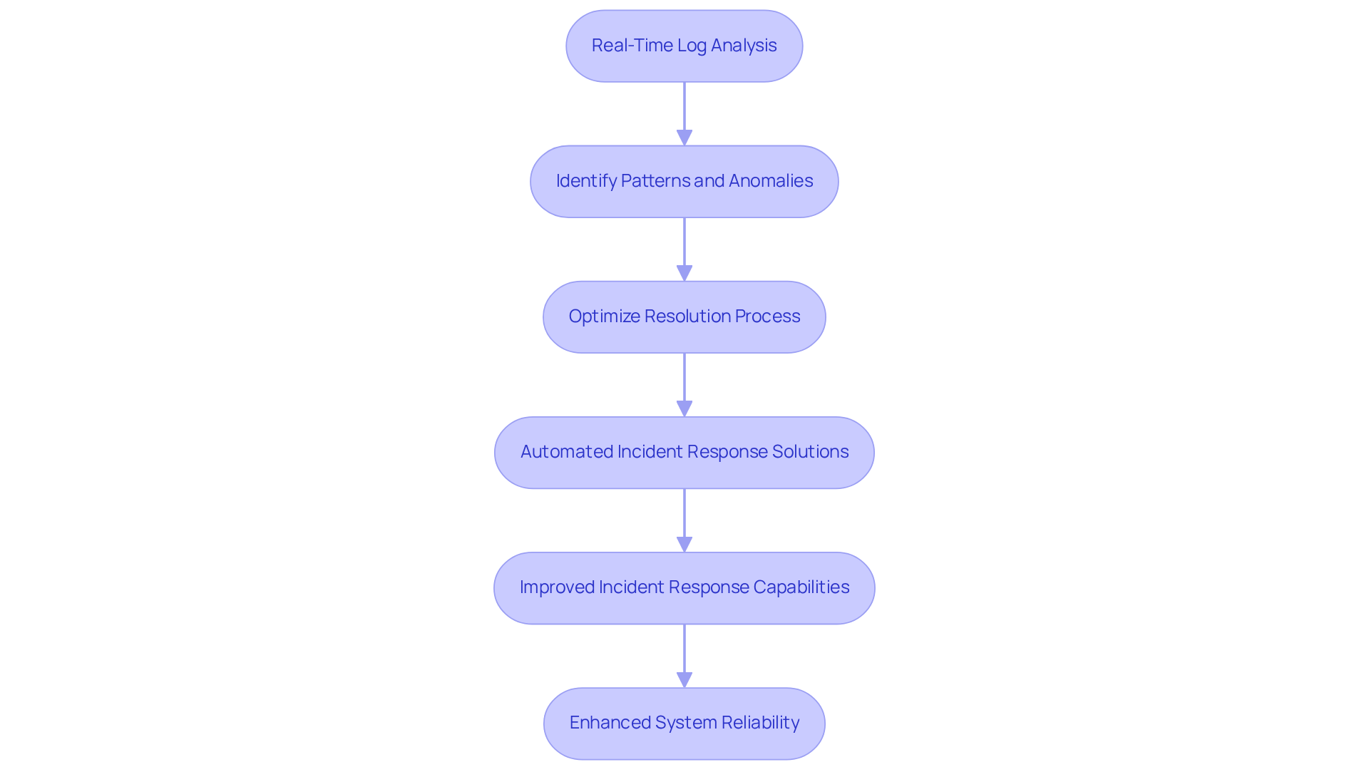 This flowchart shows how Splunk's analytics process works. Each step leads to the next, illustrating how real-time analysis helps identify issues, optimize responses, and ultimately improve system reliability. This flowchart shows how Splunk's analytics process works. Each step leads to the next, illustrating how real-time analysis helps identify issues, optimize responses, and ultimately improve system reliability.