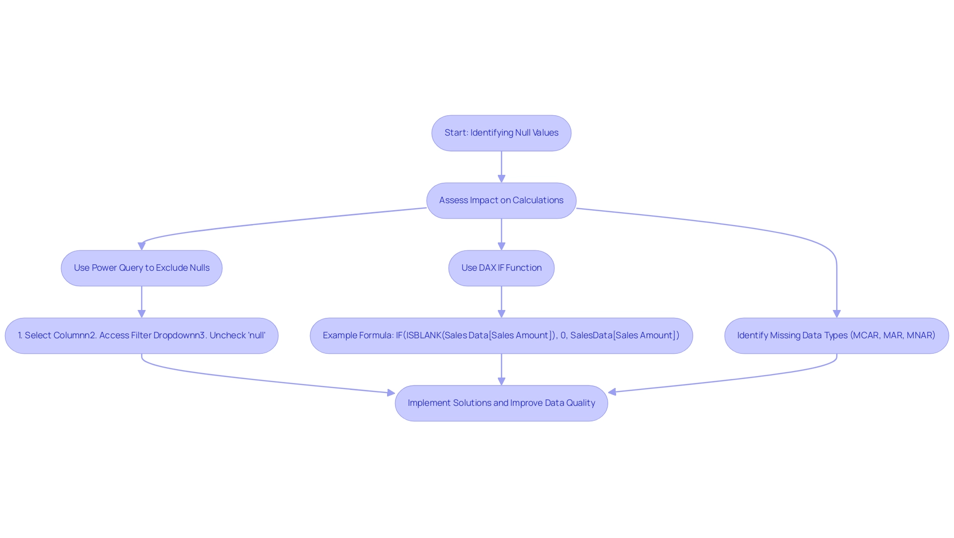 Each box represents a step in the process, and arrows indicate the sequence of actions taken to manage null values.