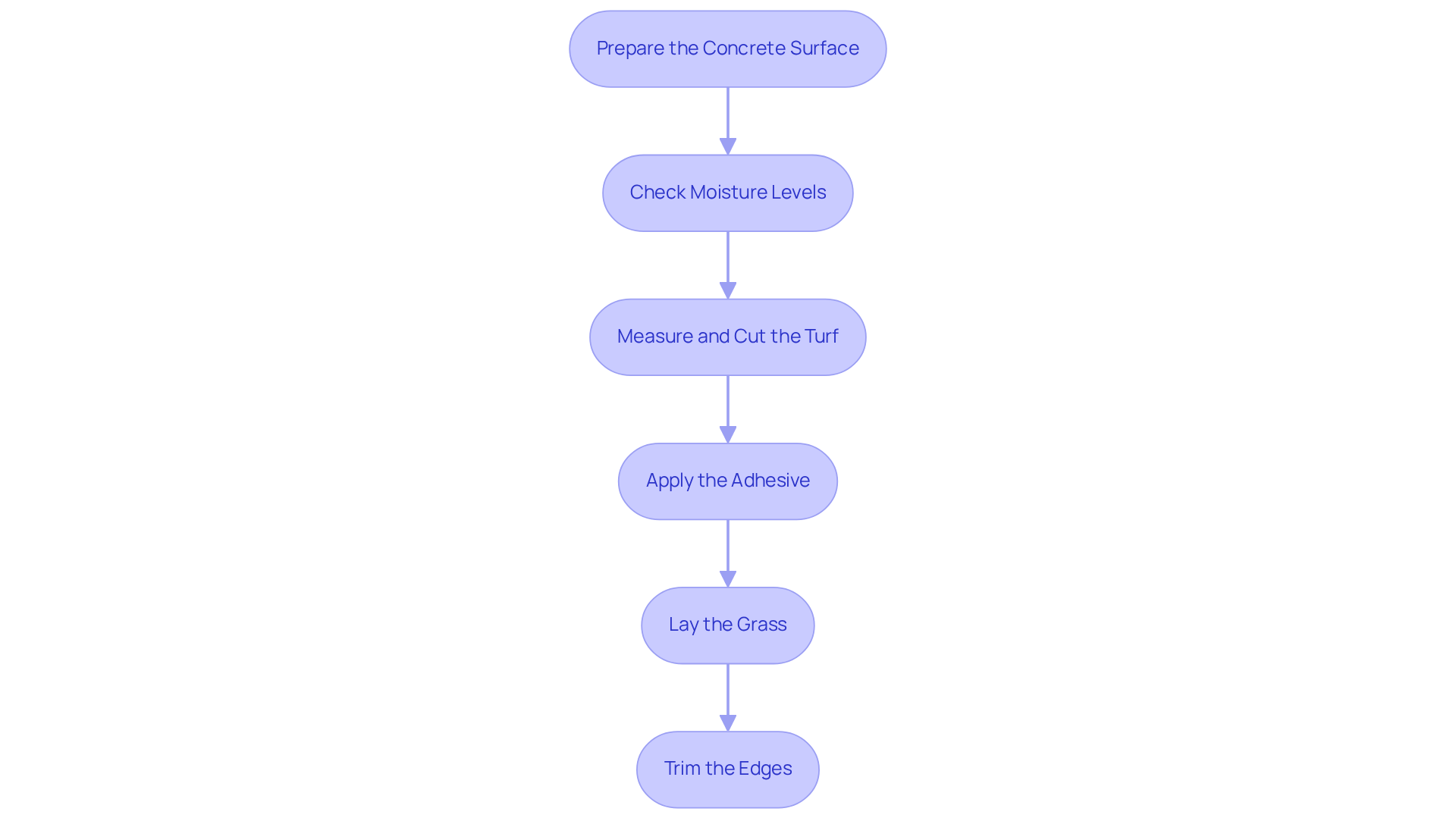 This flowchart guides you through the essential steps for selecting and applying adhesive for artificial turf on concrete. Follow the arrows to see the order of actions needed for a successful installation.