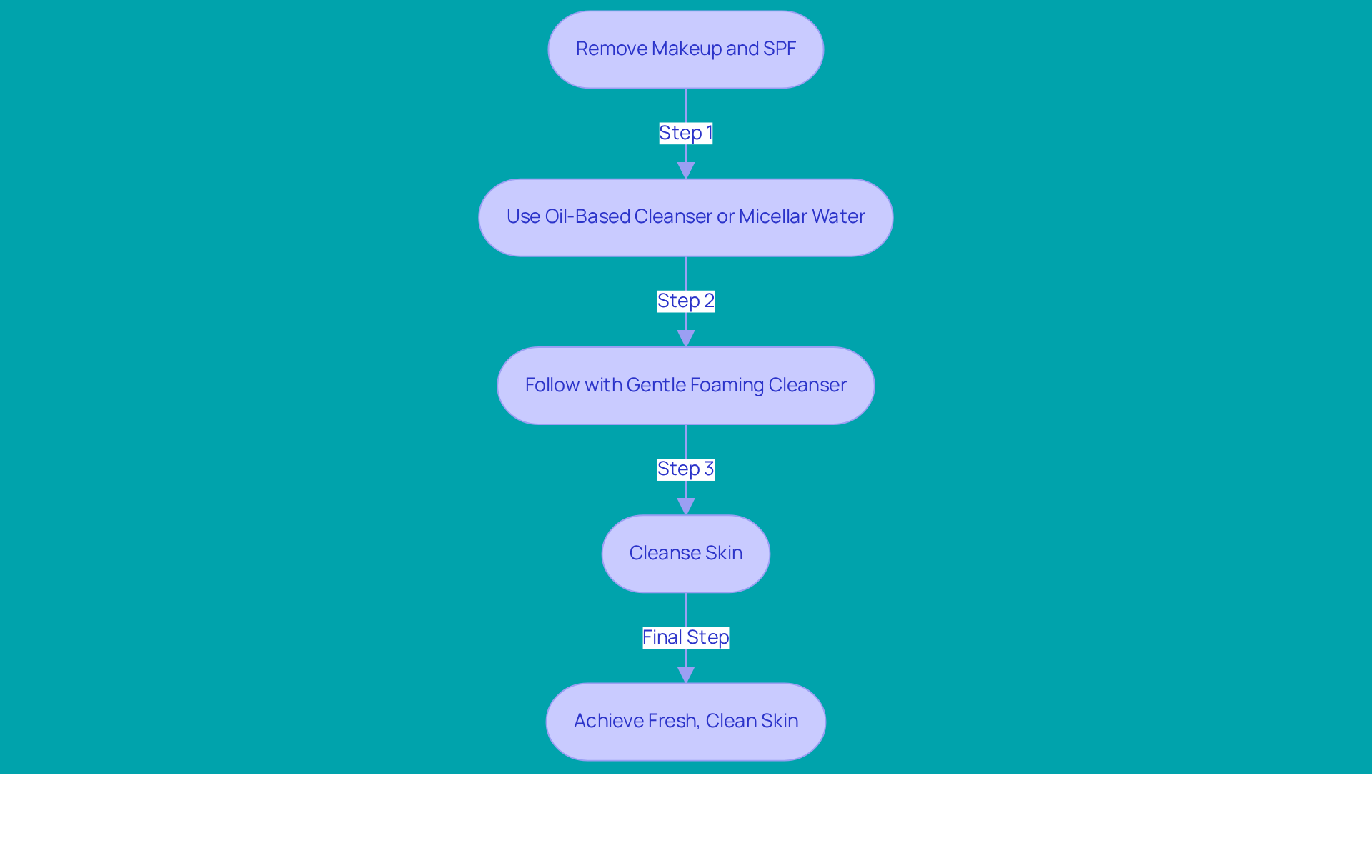 Follow the arrows to see how to effectively remove makeup and cleanse your skin. Each step is important for achieving fresh, clean skin by morning! Follow the arrows to see how to effectively remove makeup and cleanse your skin. Each step is important for achieving fresh, clean skin by morning!