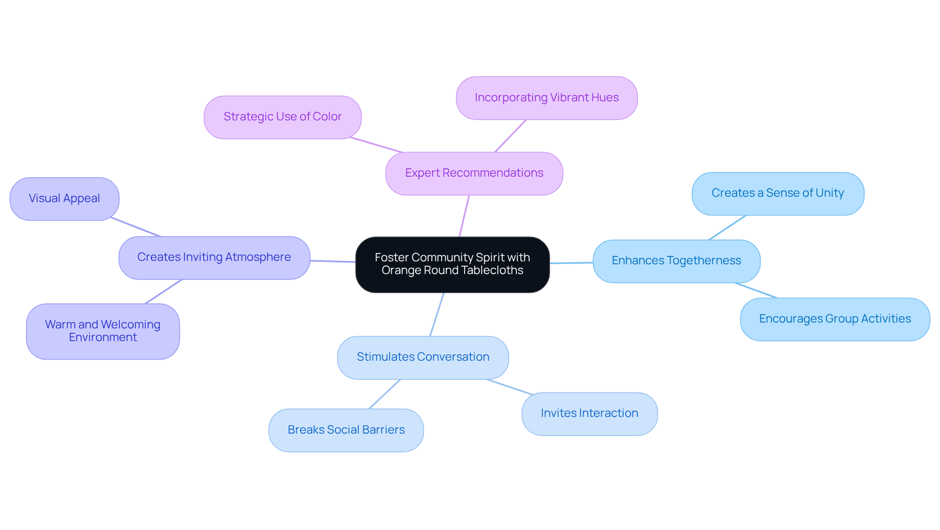 The central idea is about using orange tablecloths to enhance community spirit. Each branch shows a different benefit or recommendation, helping you see how color can transform gatherings.