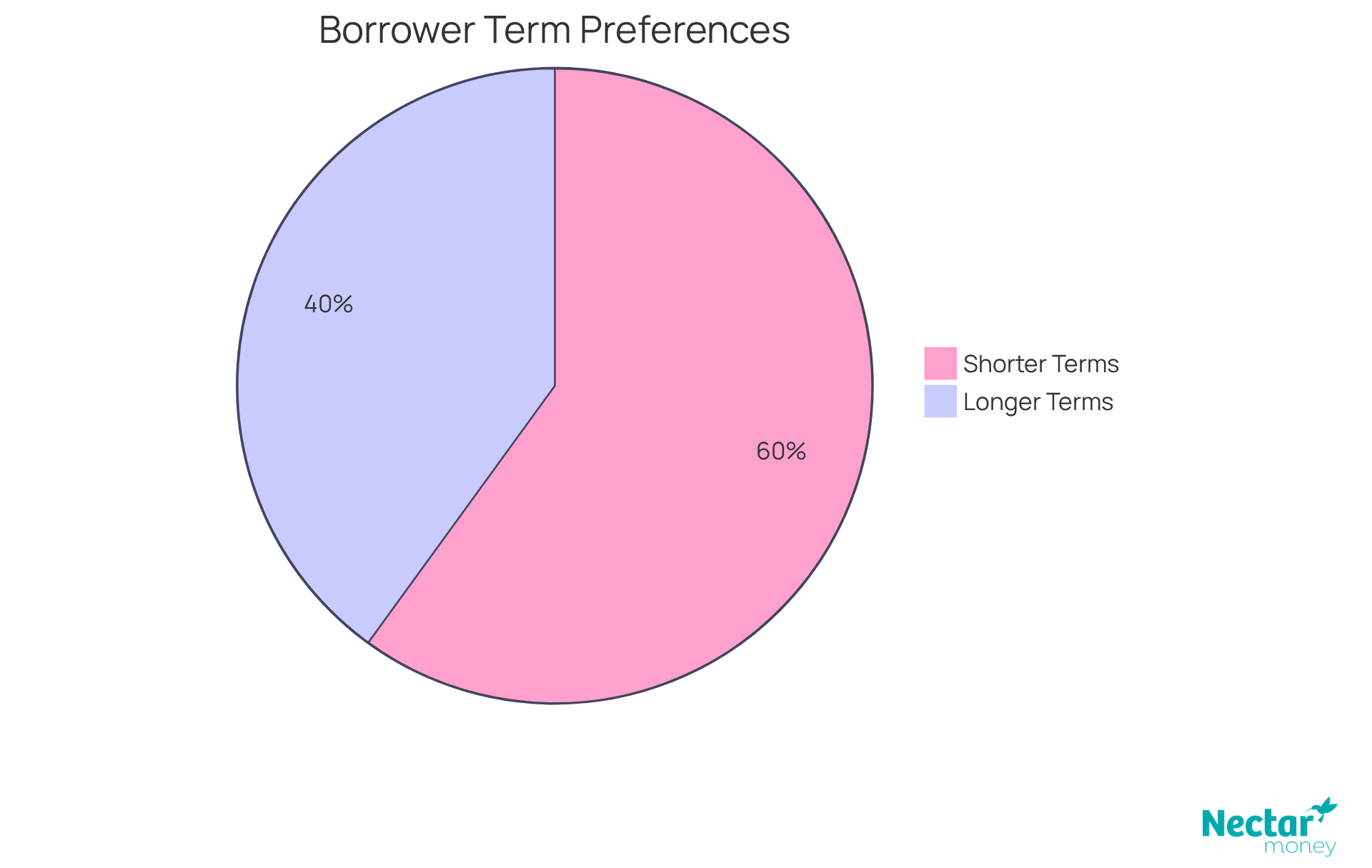 This chart shows how many borrowers choose shorter loan terms. The green slice represents the 60% who prefer five years or less, while the red slice shows the 40% who opt for longer terms.