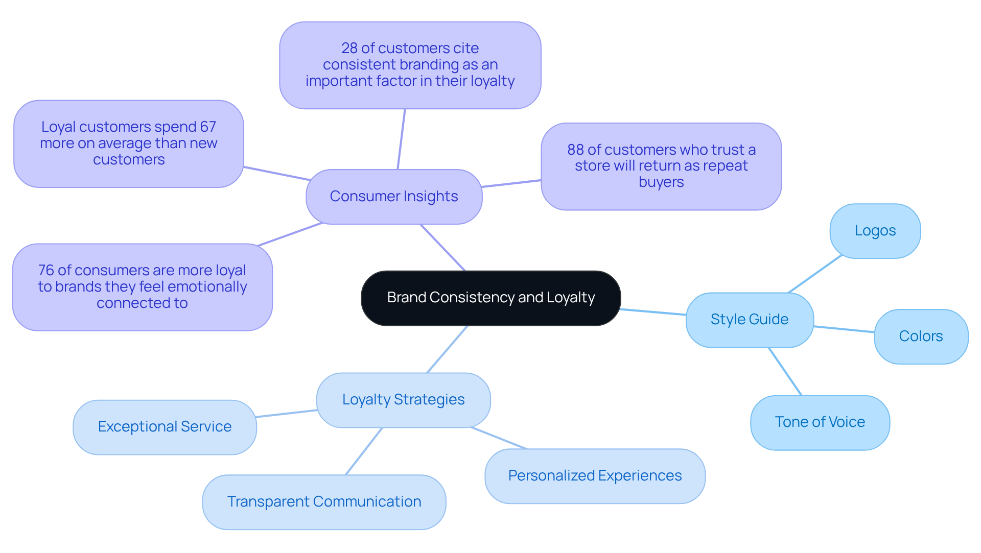 The central node represents the main theme of brand consistency and loyalty. Each branch shows a key area of focus, with further details provided in the sub-branches. This layout helps you see how different aspects of branding connect and contribute to overall success.