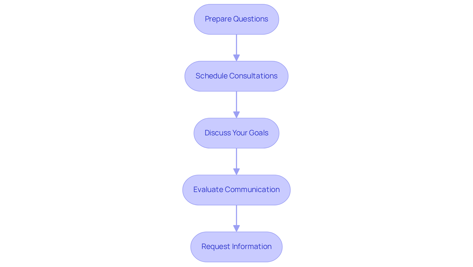 Each box represents a step in your journey to find the right weight loss program. Follow the arrows to see how to move from one step to the next, ensuring you cover all important aspects.