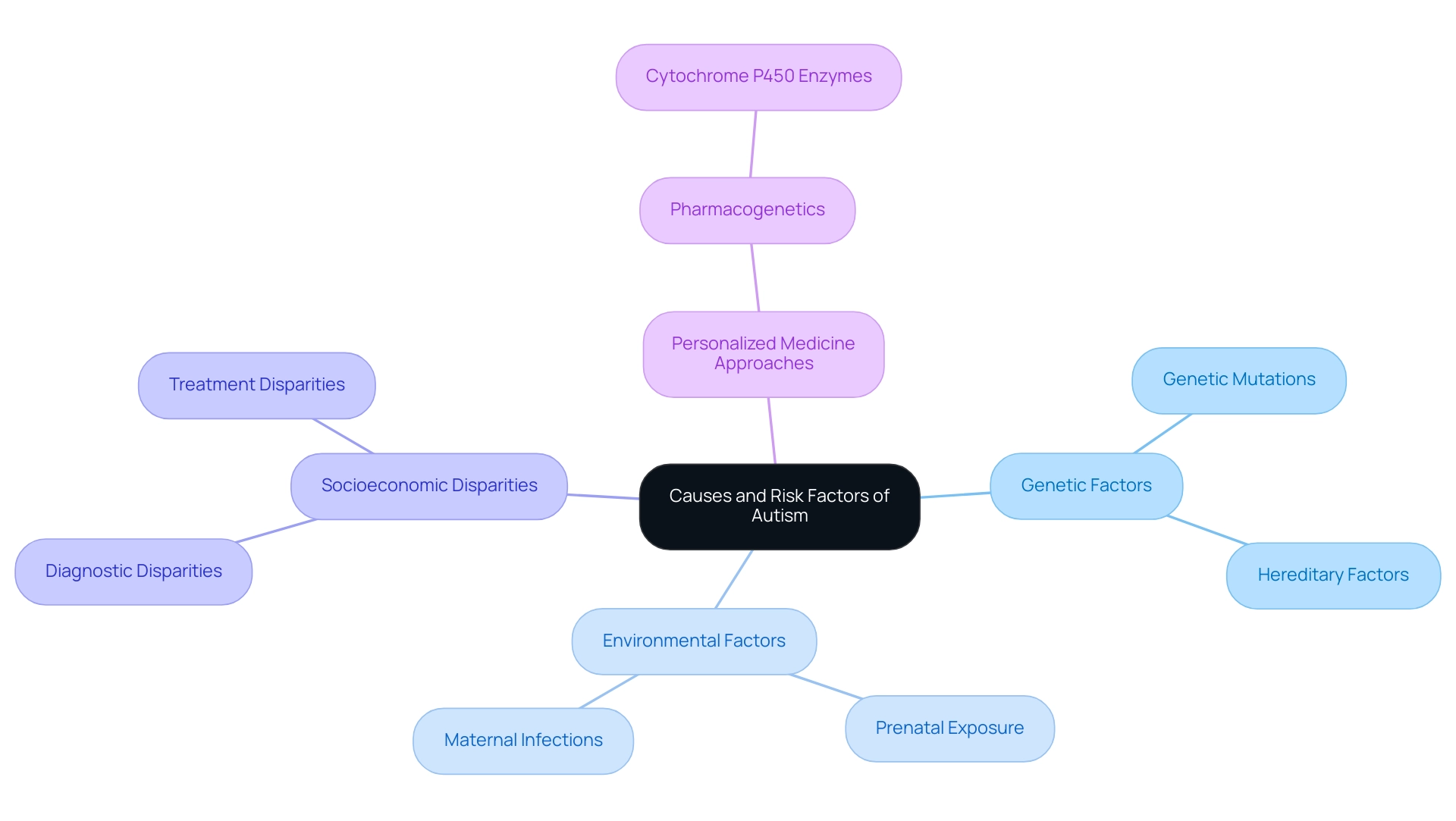 The central node represents the overall topic, with branches indicating main categories (Genetic and Environmental) and subcategories illustrating specific factors and considerations.