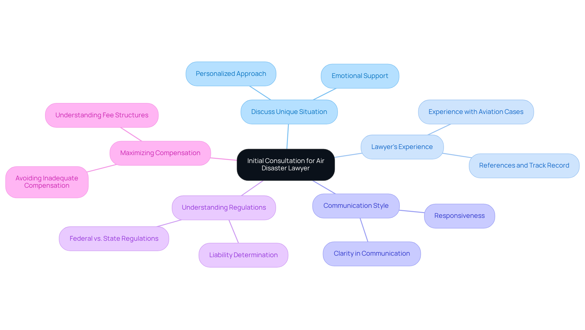 The central node represents the initial consultation, while the branches show important topics to discuss. Each branch helps you understand what to focus on when selecting a lawyer, ensuring you cover all necessary aspects.
