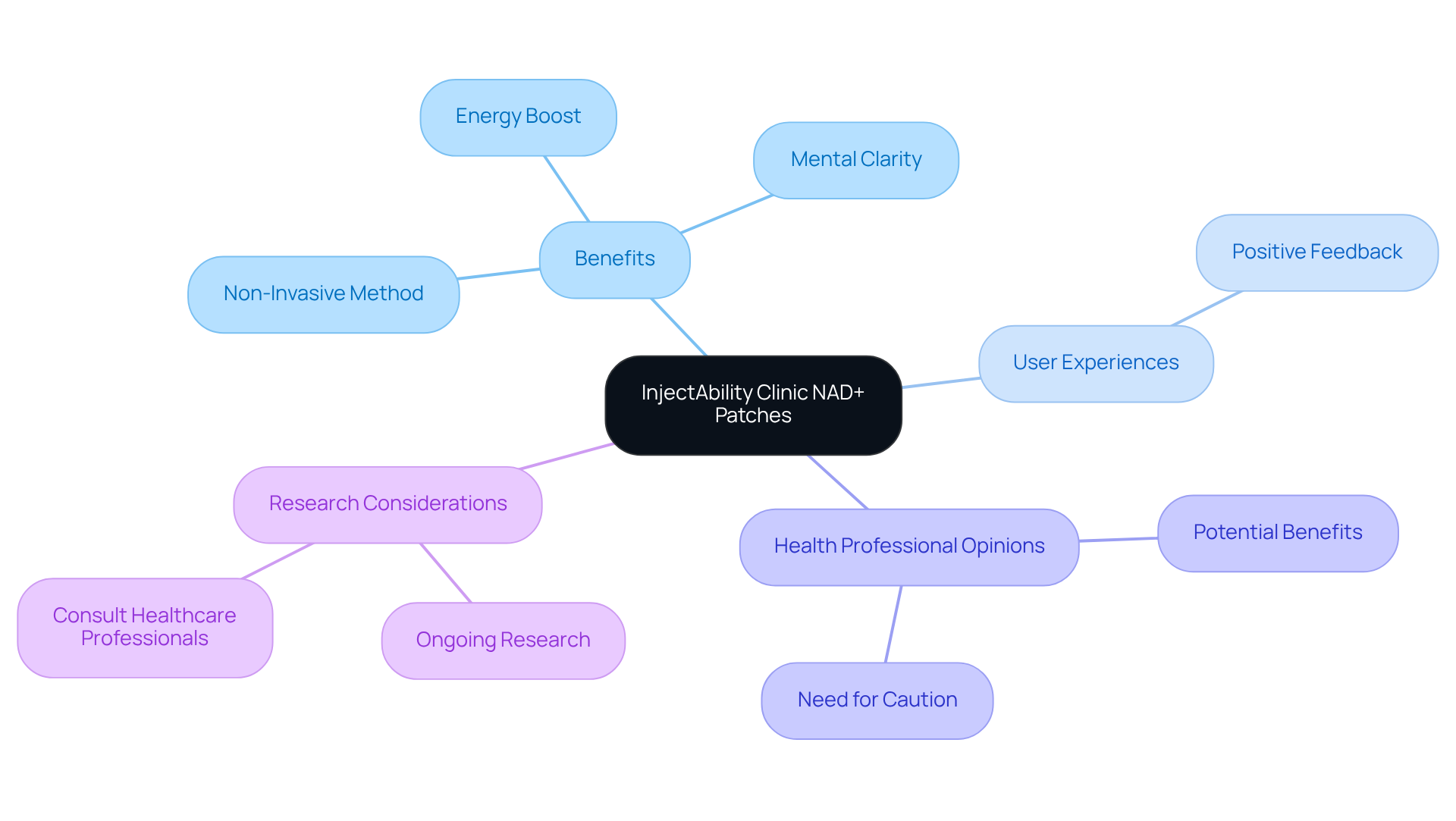 This mindmap starts with the main topic in the center and branches out to show different aspects of NAD+ patches. Each branch represents a key area of discussion, helping you understand the benefits, user feedback, professional insights, and research needs related to these wellness products. This mindmap starts with the main topic in the center and branches out to show different aspects of NAD+ patches. Each branch represents a key area of discussion, helping you understand the benefits, user feedback, professional insights, and research needs related to these wellness products.