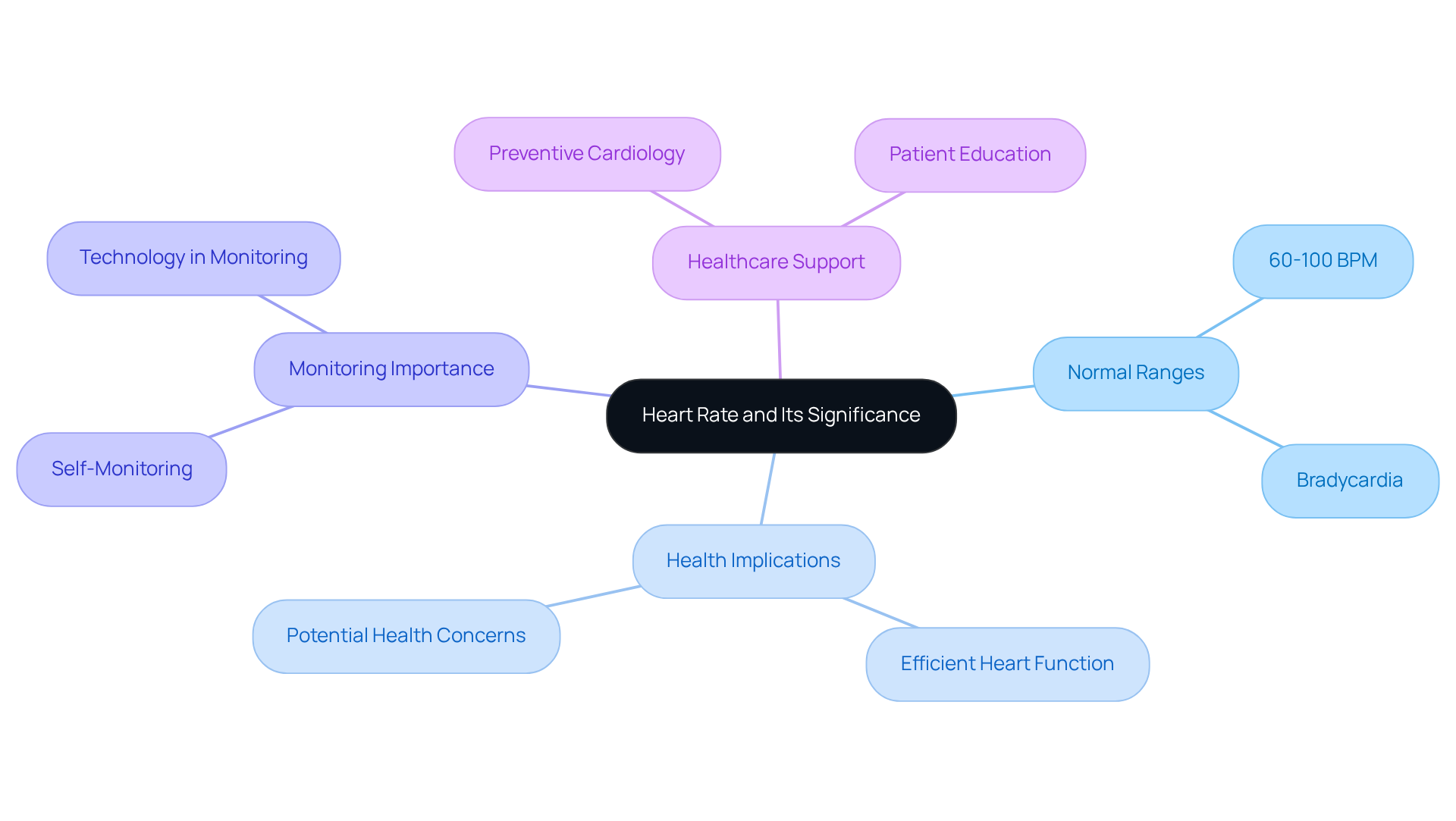 The central node represents heart rate, while the branches show related topics. Each color-coded branch helps you see how different aspects of heart rate connect to your overall health.