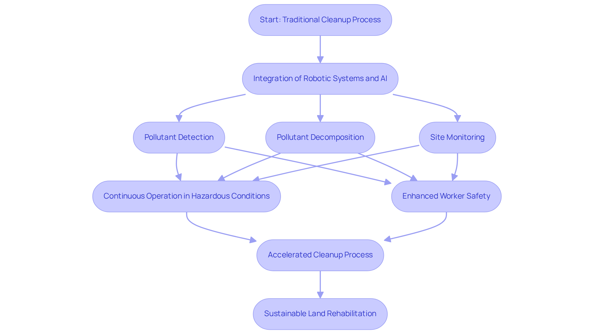 Follow the arrows to see how traditional cleanup evolves into an automated process, highlighting the key steps and benefits of using robotic systems and AI in environmental restoration.