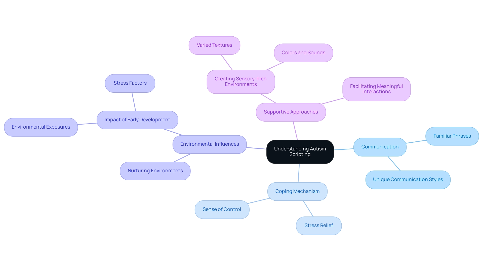 The central node represents the topic of autism scripting, the branches indicate the main themes, and sub-branches provide specific examples and details related to each theme.