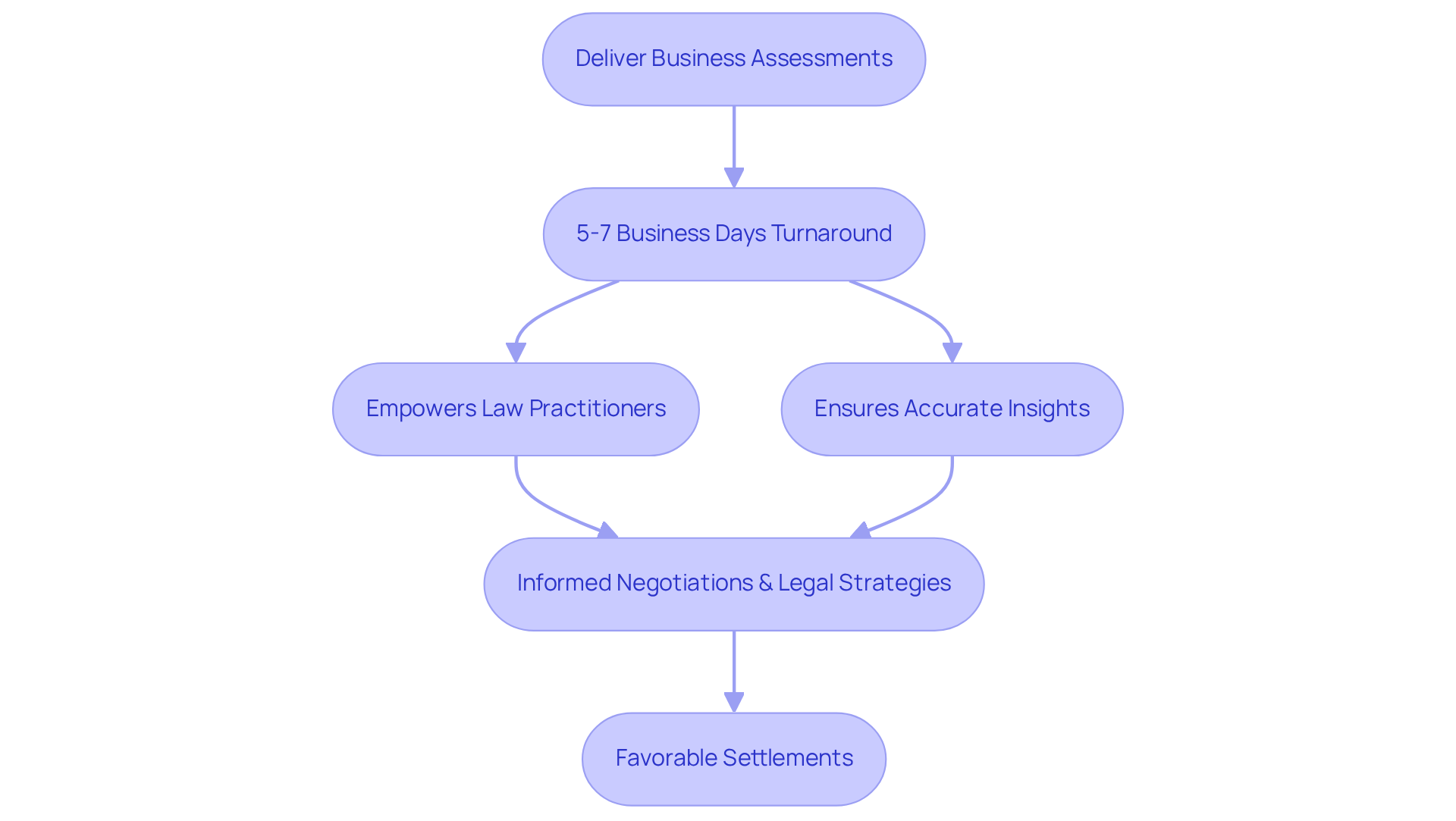 Follow the arrows to understand how quick assessments influence legal decisions and lead to better settlement outcomes.