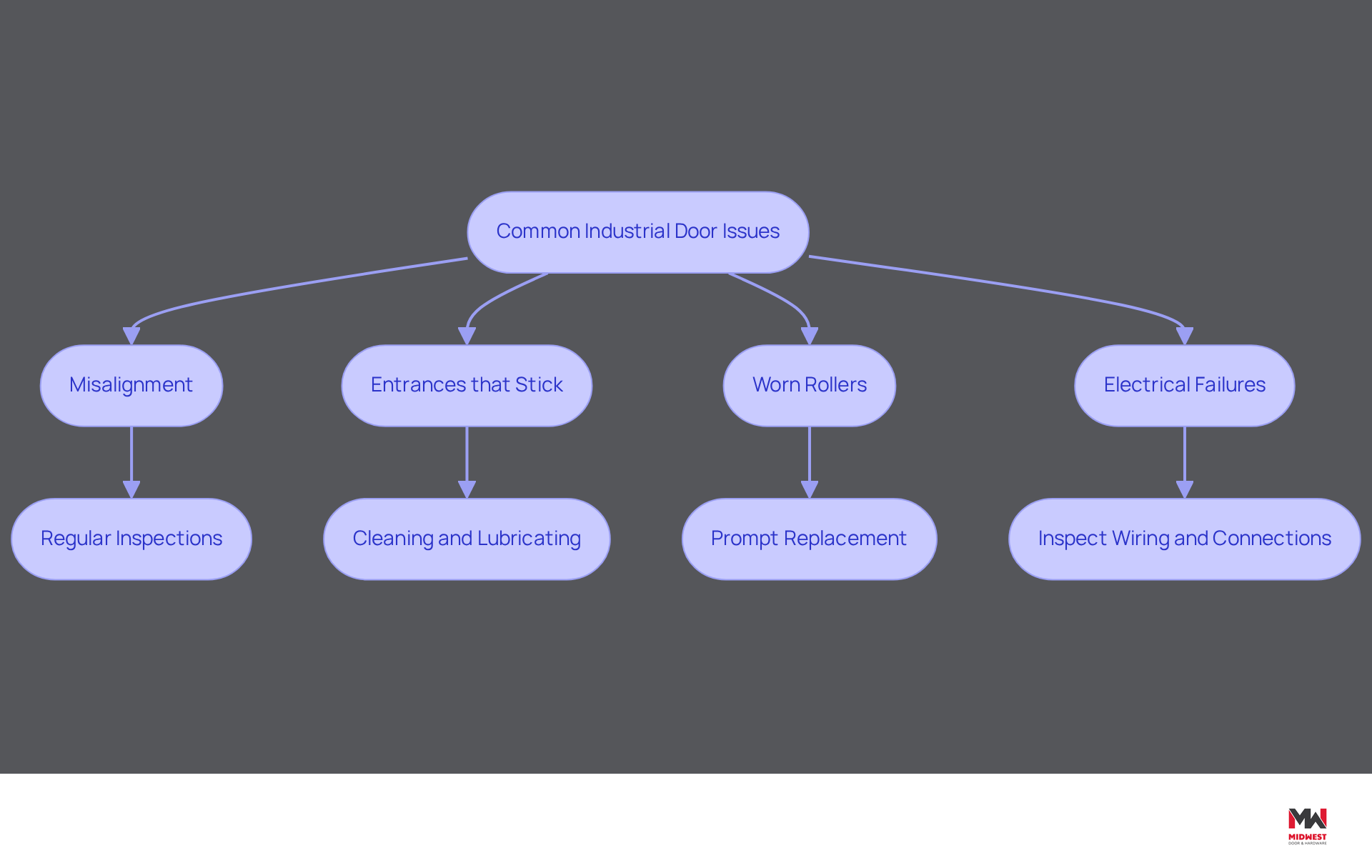 This flowchart helps you visualize the common problems faced by industrial doors and the effective solutions for each. Start at the top with the main issues, and follow the arrows to see what actions you can take to resolve them. This flowchart helps you visualize the common problems faced by industrial doors and the effective solutions for each. Start at the top with the main issues, and follow the arrows to see what actions you can take to resolve them.