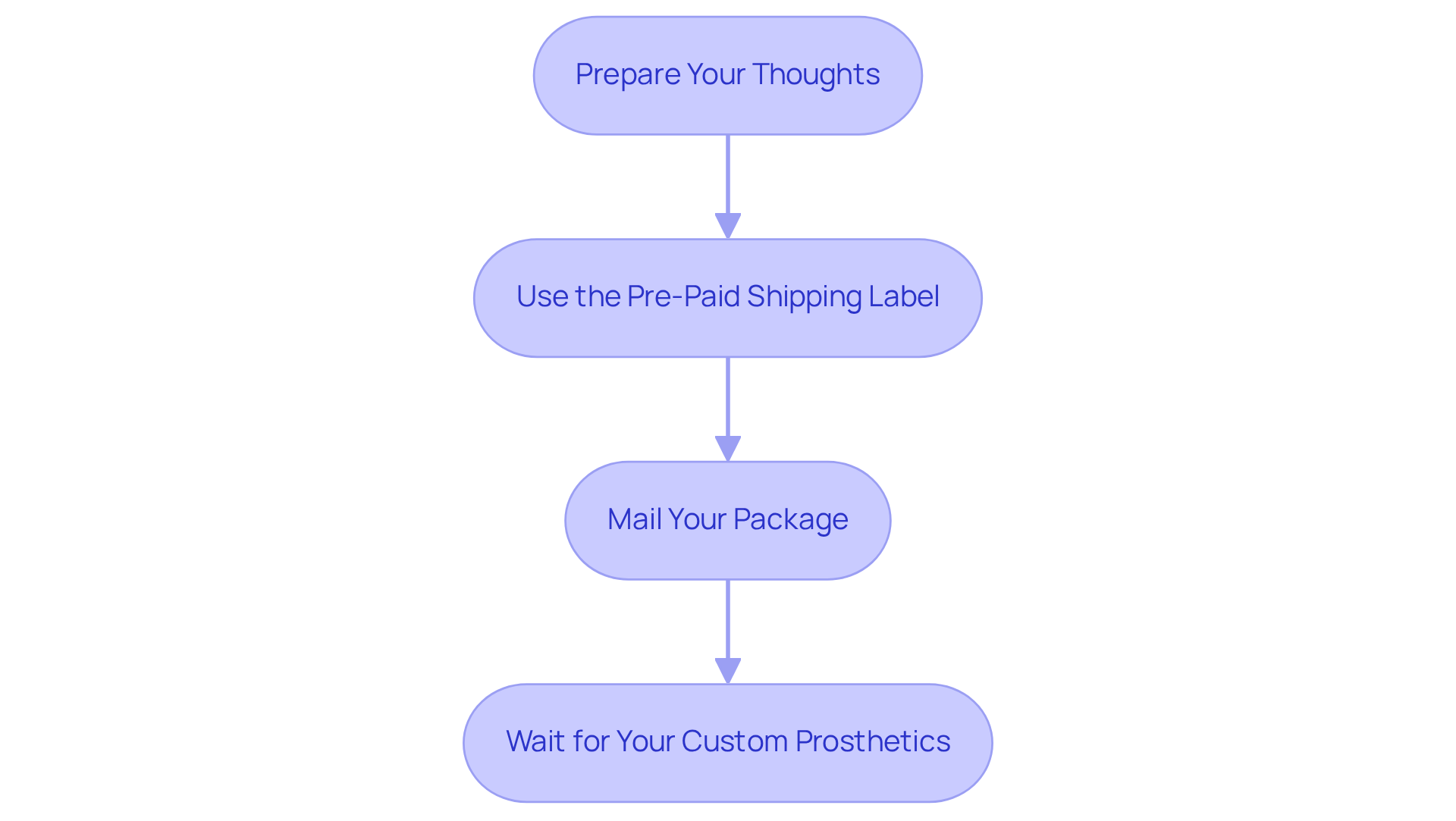 Each box represents a step in the process of sending your impressions. Follow the arrows to see what you need to do next, from preparing your package to waiting for your new dentures.