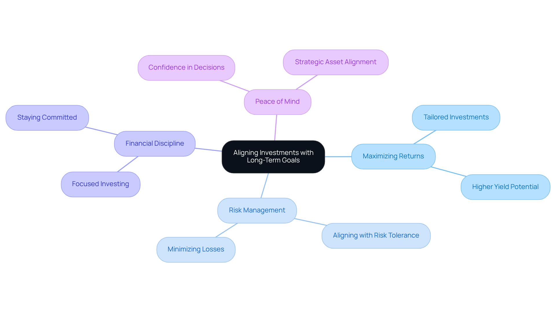 This mindmap shows how aligning your investments with your long-term goals can lead to various benefits. Each branch represents a key advantage, and the sub-branches provide more details about each benefit. Follow the branches to see how they connect back to the main idea!