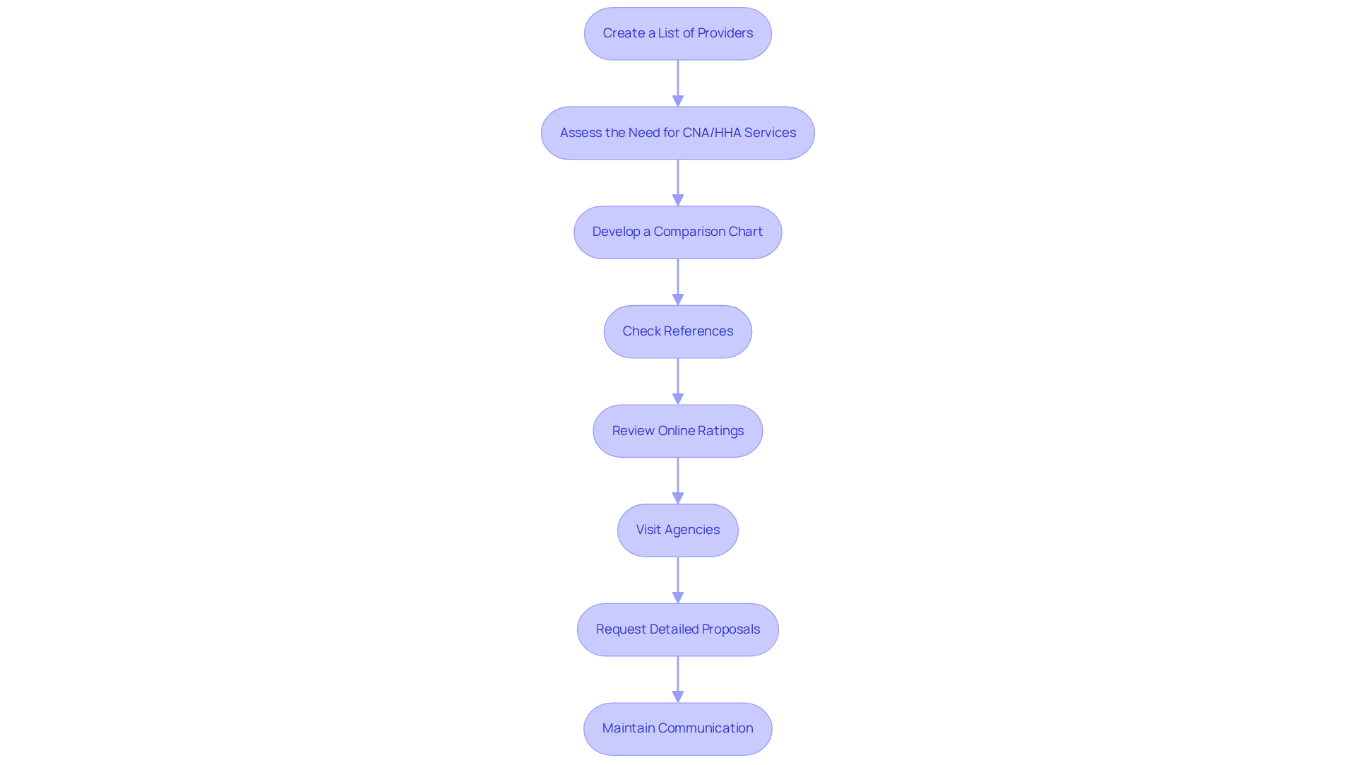 Each box represents a step in the process of choosing a home care provider. Follow the arrows from one step to the next to see how to make the best choice for your loved one's care.