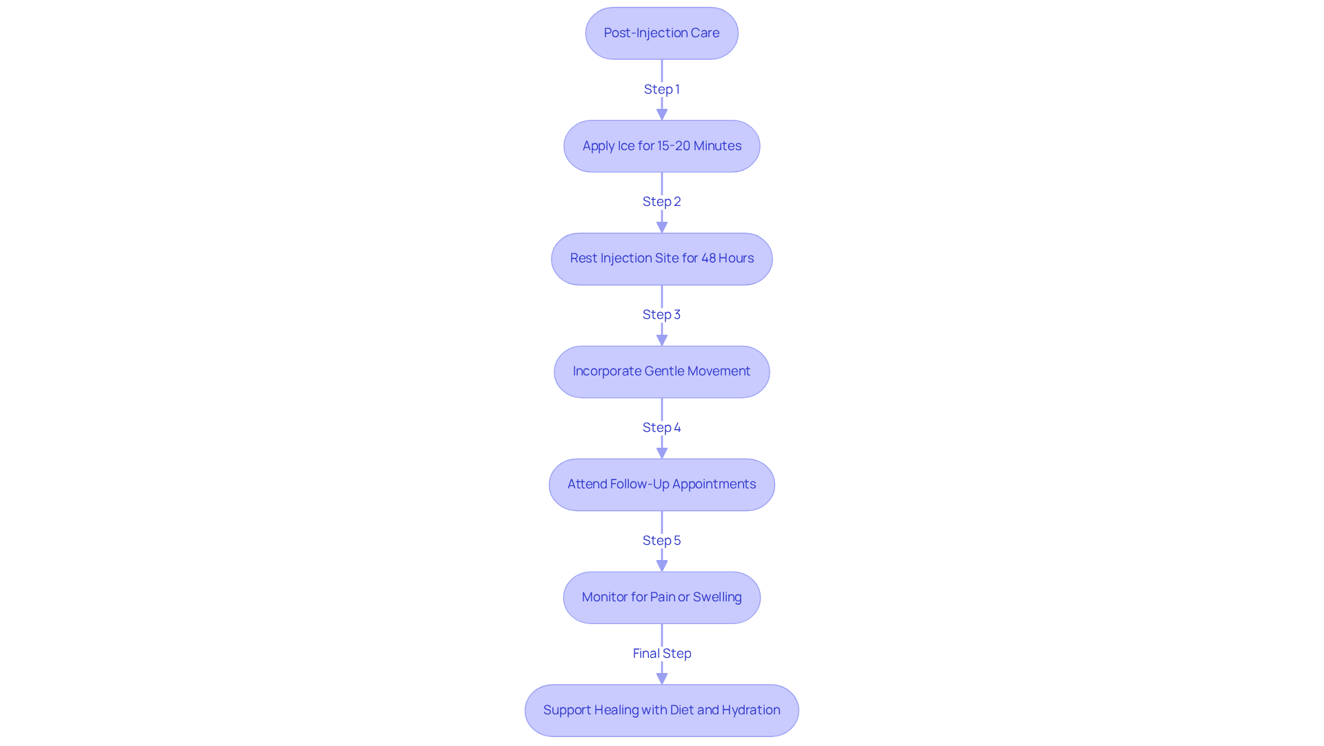 This flowchart guides you through the essential steps to take after your PRP injection. Follow the arrows to see what to do first, next, and how to support your healing journey effectively.