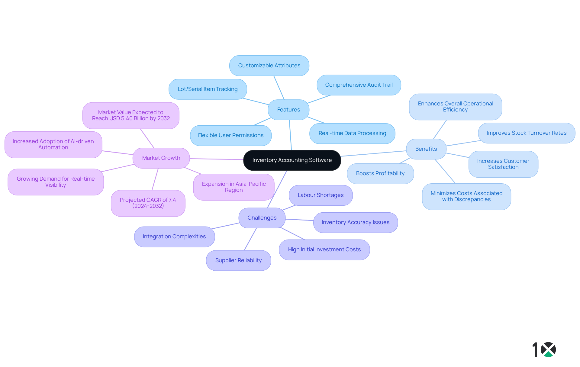 The central node represents the main topic, while the branches show related features, benefits, and market insights. Each color-coded branch helps you see how different aspects of inventory accounting software connect and contribute to overall organizational efficiency.