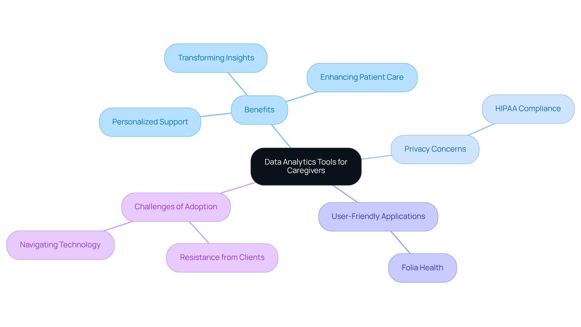 The central node represents the main topic, while the branches show different aspects of how data analytics tools affect caregivers. Each color-coded branch helps you easily identify themes and their related subtopics.