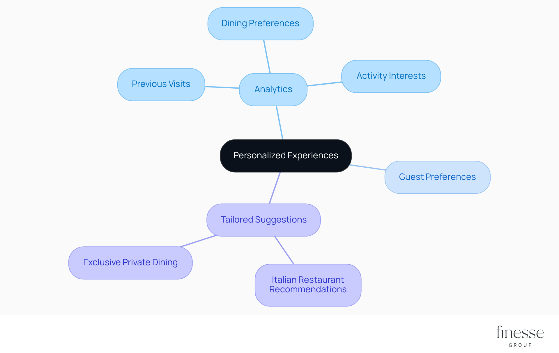 The center shows the key concept of personalized experiences, while the branches explore how analytics and preferences lead to tailored suggestions, making each guest feel valued and understood.