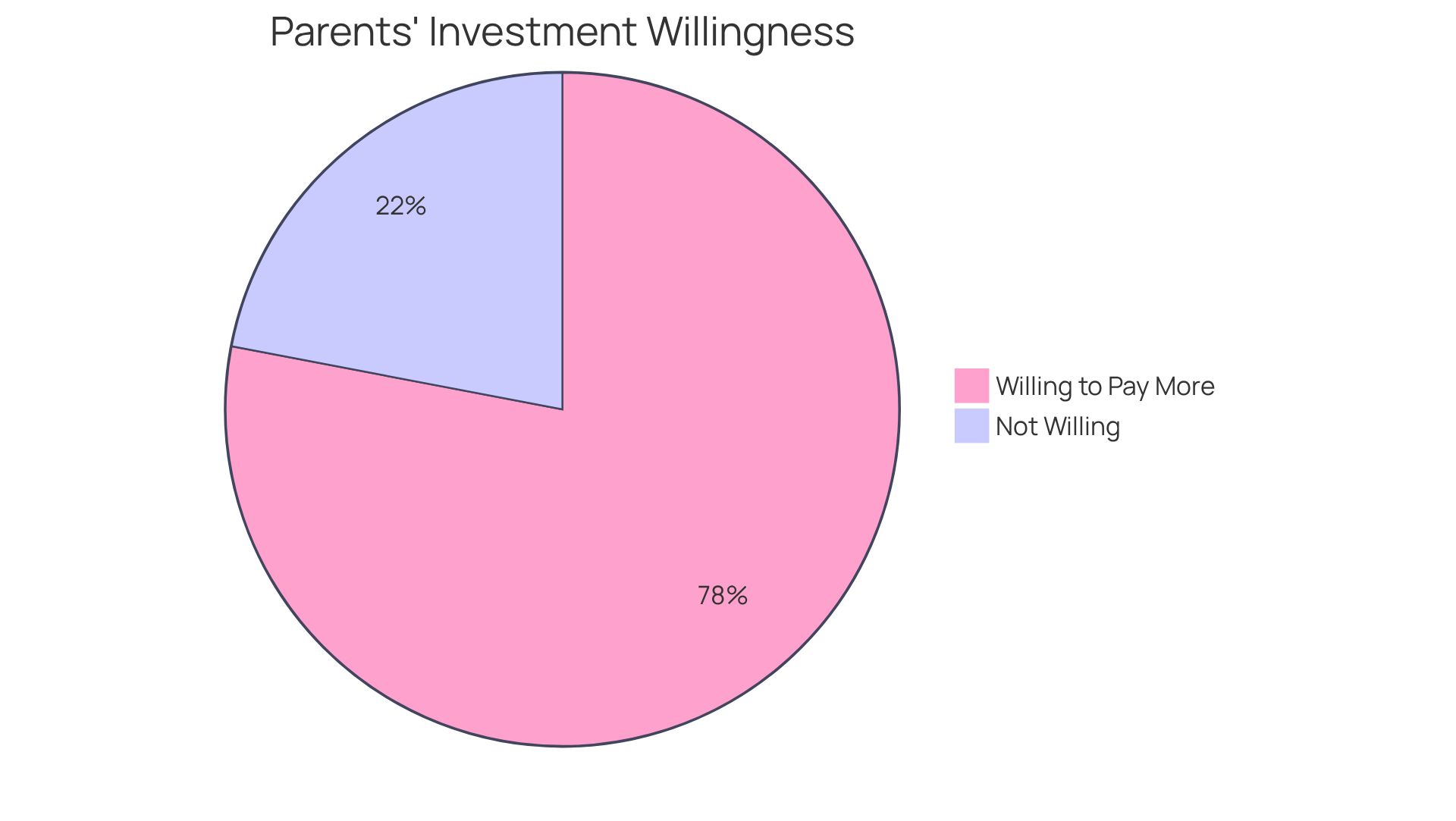 This chart shows how many parents are ready to spend extra on quality tumblers for their toddlers. The bigger slice means most parents see the value in investing in better drinkware for their kids.