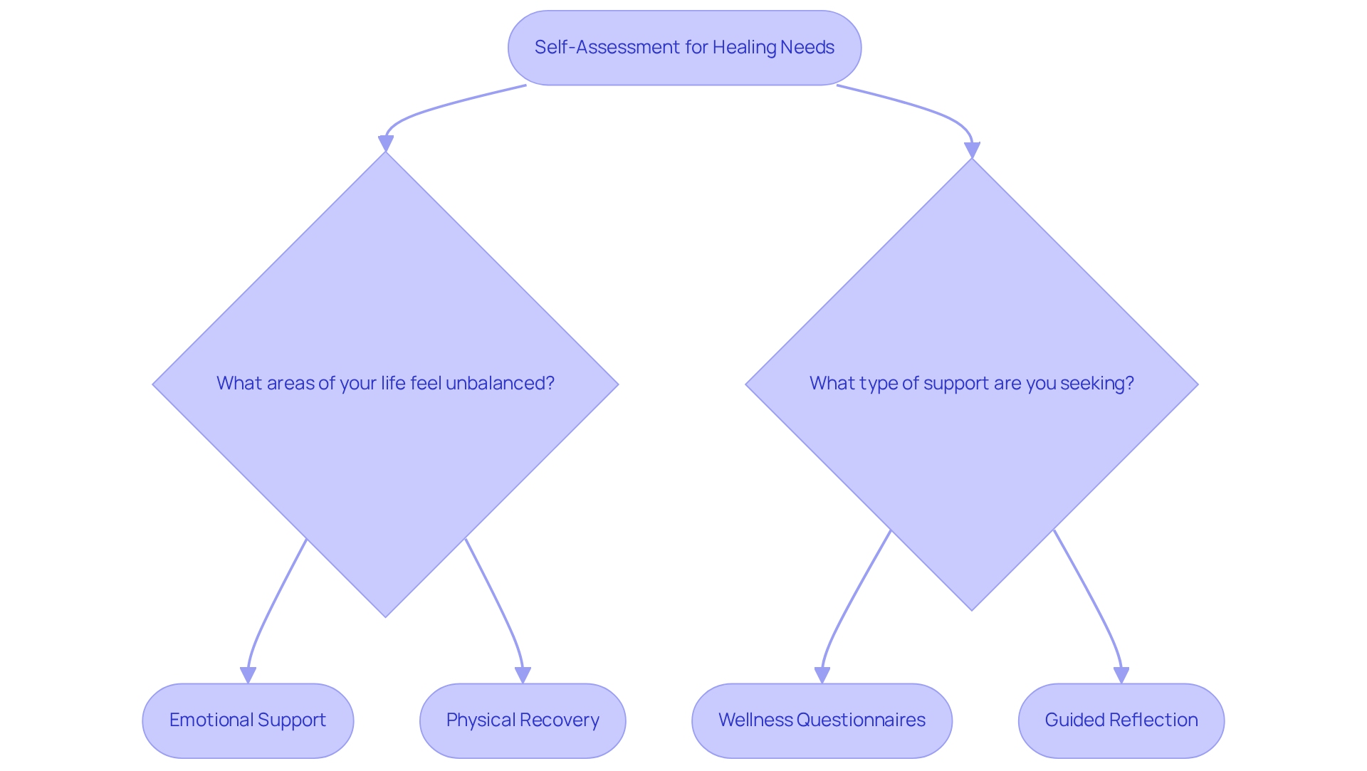 Follow the flow from the starting point of self-assessment through the questions and tools to see how to clarify your healing needs and preferences.