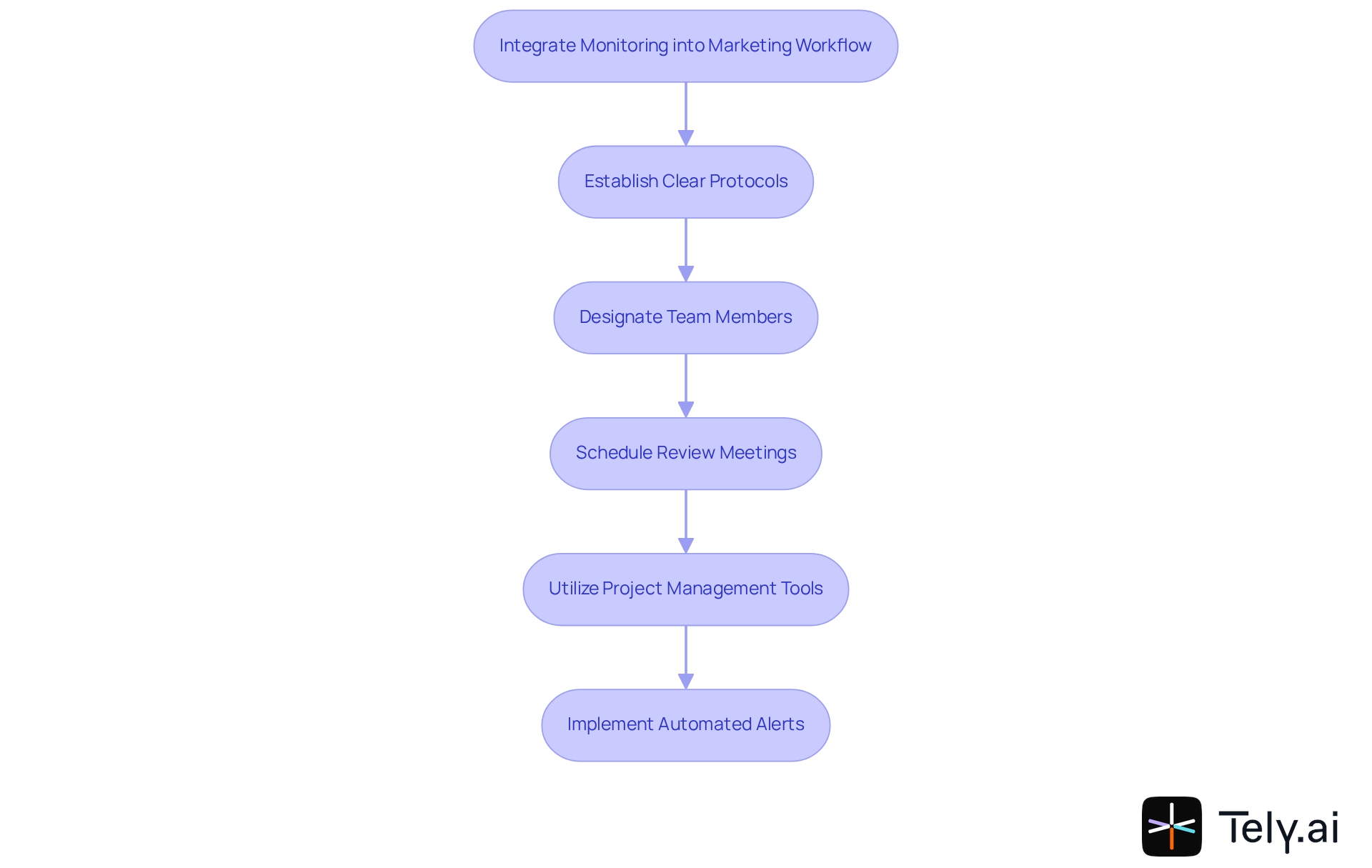 Follow the arrows to see how each step builds on the previous one, guiding your team through the process of effectively integrating monitoring into your marketing efforts.