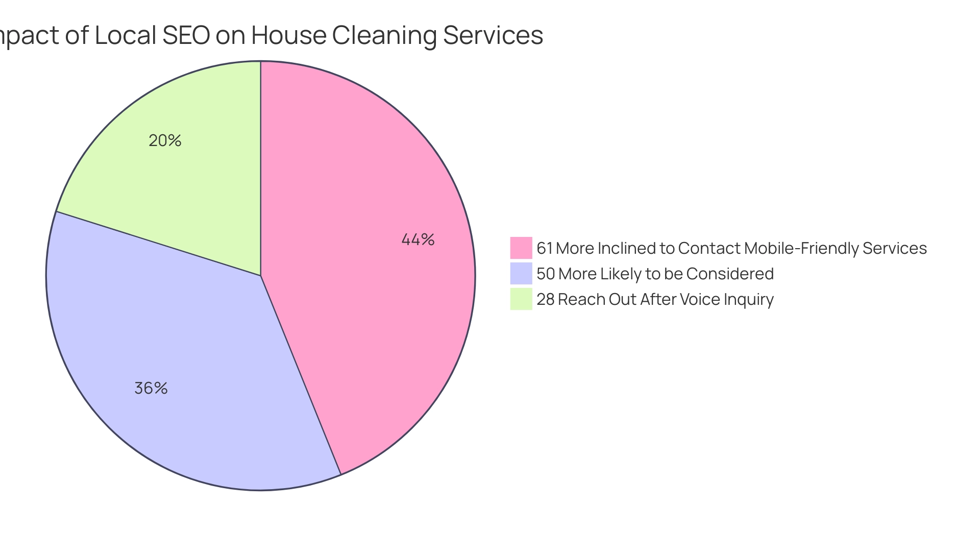 Each segment represents a statistic related to local SEO effectiveness; sizes correspond to their respective percentages.