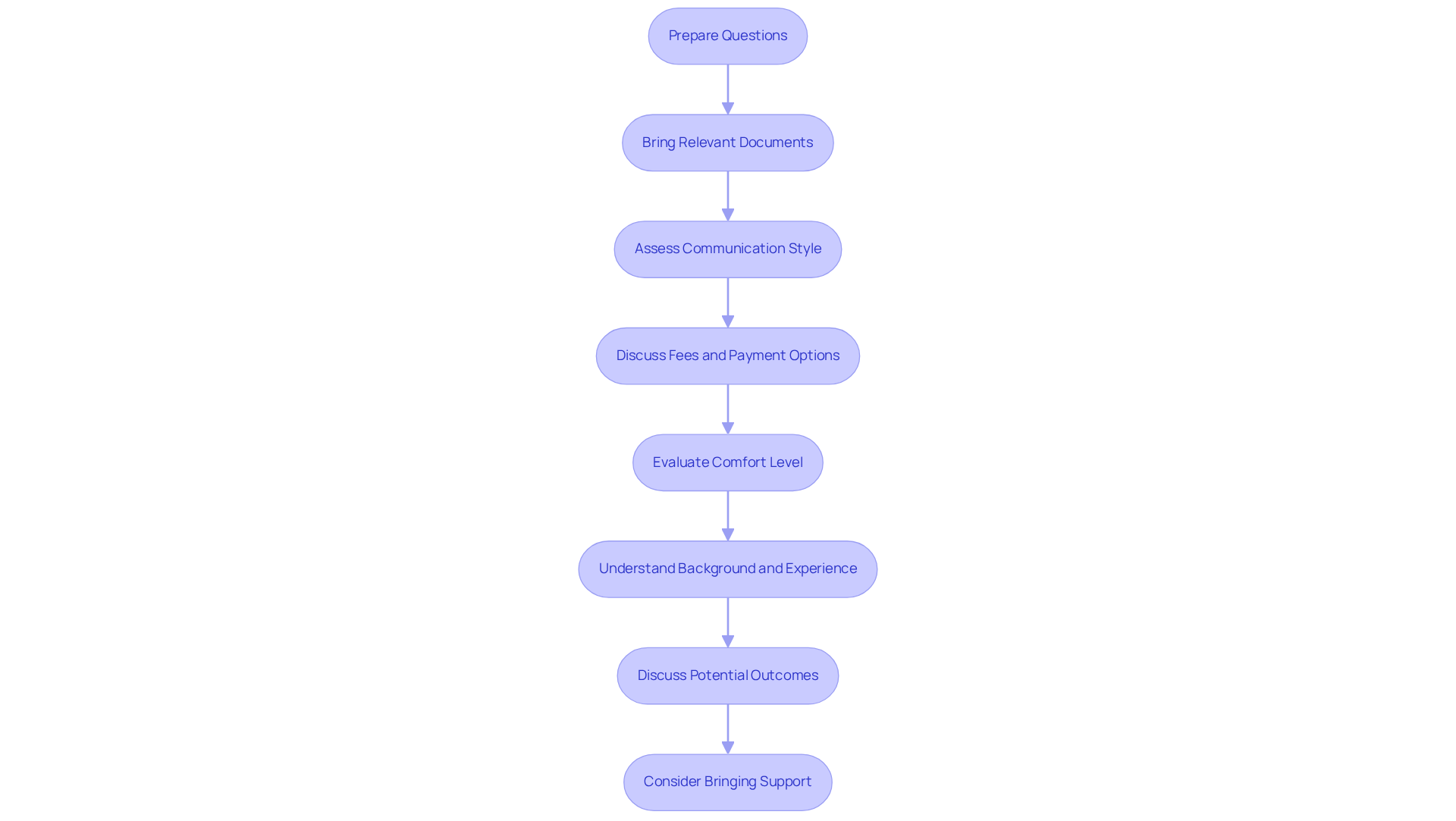 Each box represents a step you should take when meeting with a lawyer. Follow the arrows to see the order of actions, from preparing your questions to evaluating your comfort level after the meeting. Each box represents a step you should take when meeting with a lawyer. Follow the arrows to see the order of actions, from preparing your questions to evaluating your comfort level after the meeting.