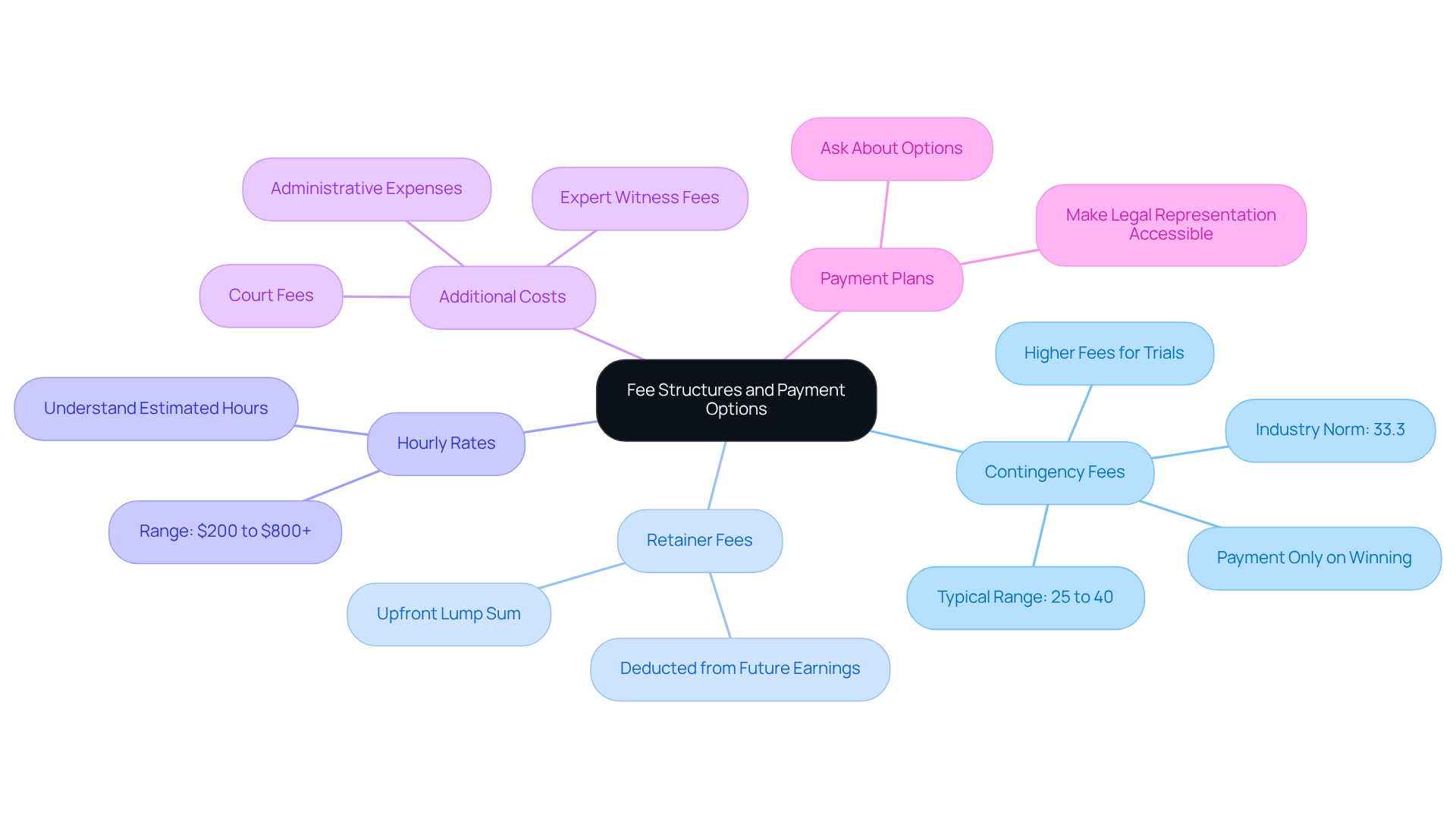 The central node represents the main topic, while each branch shows a different type of fee or payment option. Follow the branches to explore details about each category, helping you make informed decisions when hiring a lawyer.