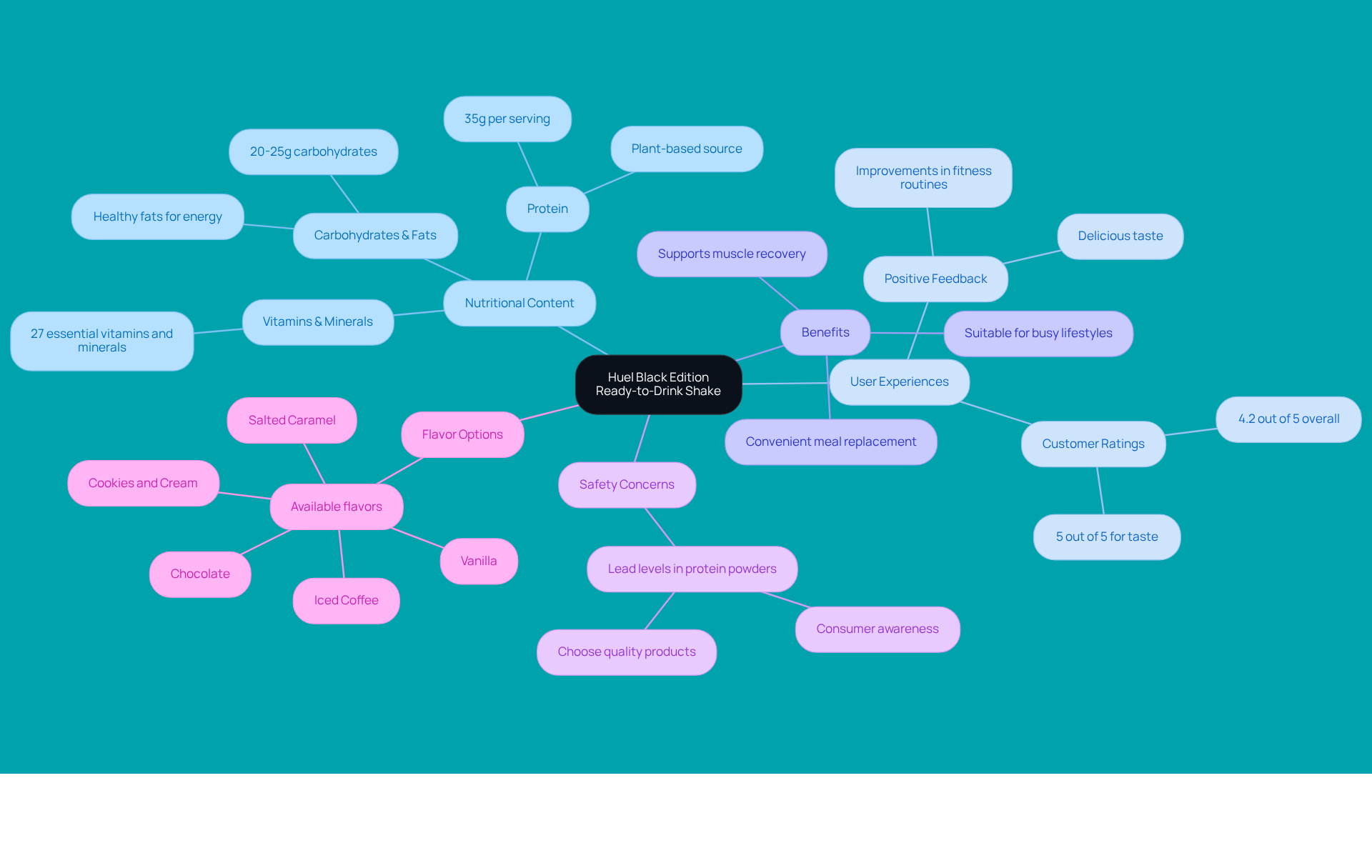 The central node represents the Huel shake, while the branches show different aspects like nutrition, user feedback, and safety. Each branch helps you understand how this product fits into a busy lifestyle.