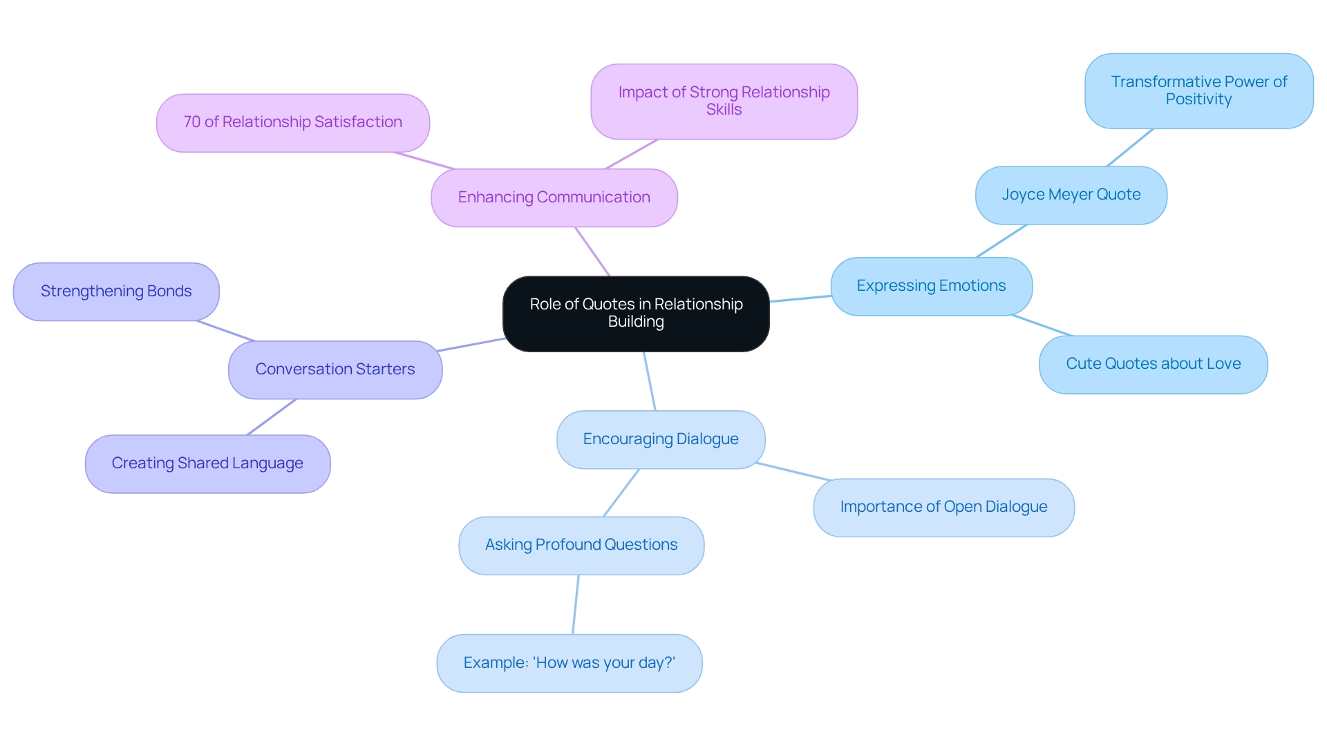 This mindmap shows how quotes can enhance relationships by expressing feelings, sparking conversations, and improving communication. Follow the branches to explore each benefit and its relation to building stronger connections.