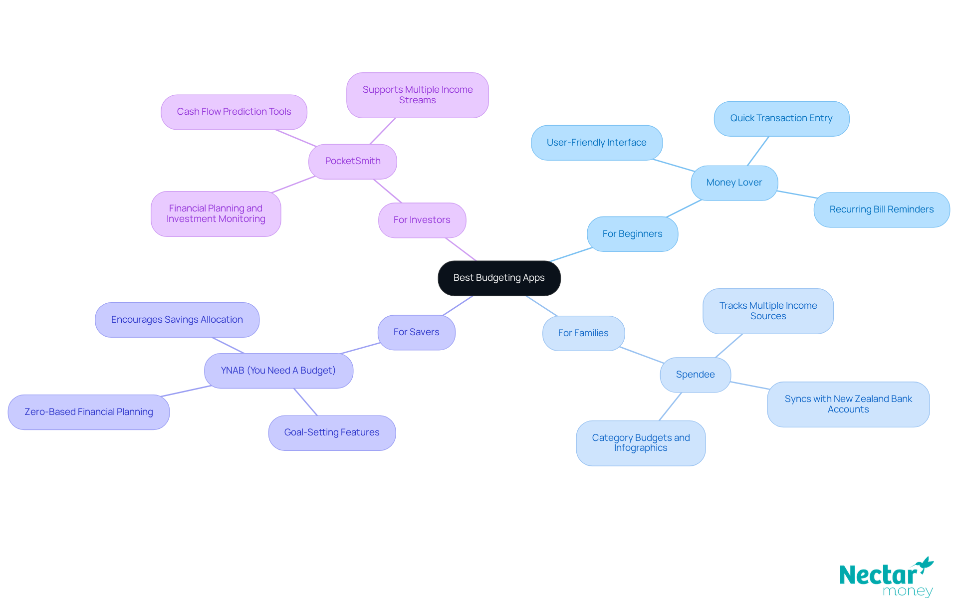 The central node shows the main topic of budgeting apps. Each branch represents different user needs, and the sub-nodes provide details about specific apps tailored for those needs.
