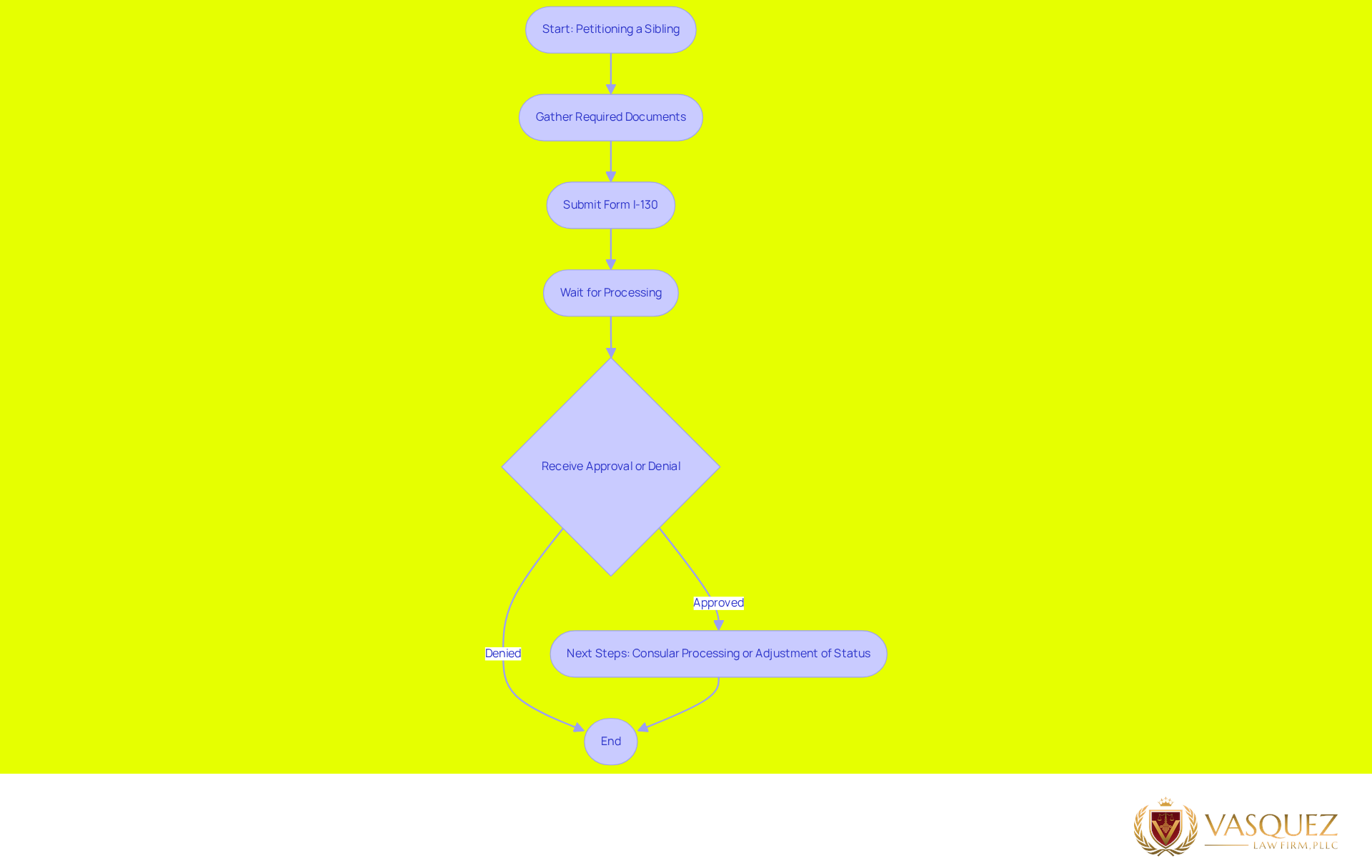 This flowchart guides you through the steps to petition for a sibling's immigration. Start at the top and follow the arrows to see what you need to do at each stage. Each box represents a key action or decision in the process. This flowchart guides you through the steps to petition for a sibling's immigration. Start at the top and follow the arrows to see what you need to do at each stage. Each box represents a key action or decision in the process.