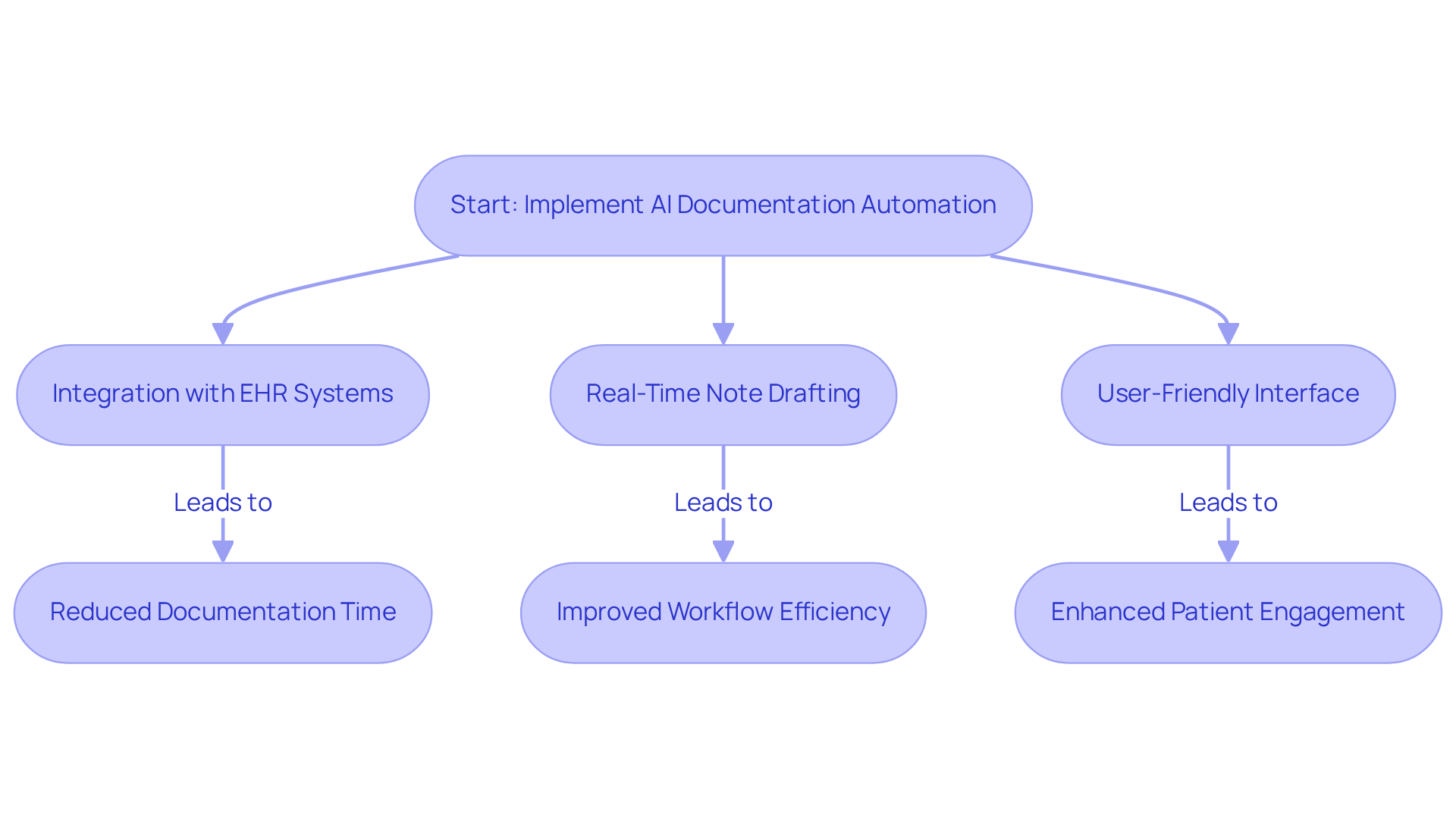 Follow the arrows to see how implementing AI solutions helps healthcare providers reduce documentation time and improve patient interactions — each step leads to significant benefits.