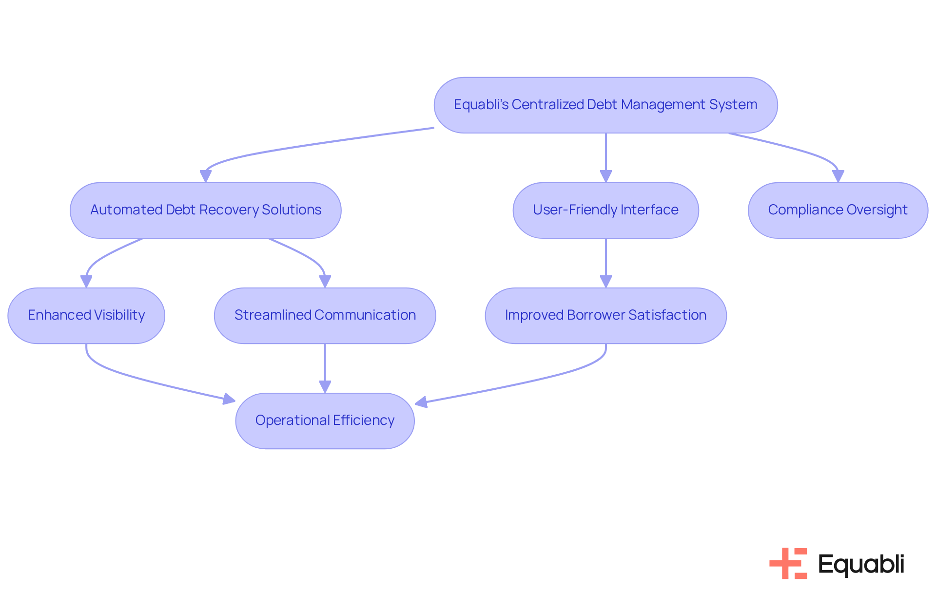 Each box represents a feature or benefit of Equabli's system. Follow the arrows to understand how features lead to specific benefits and how they collectively boost operational efficiency. Each box represents a feature or benefit of Equabli's system. Follow the arrows to understand how features lead to specific benefits and how they collectively boost operational efficiency.