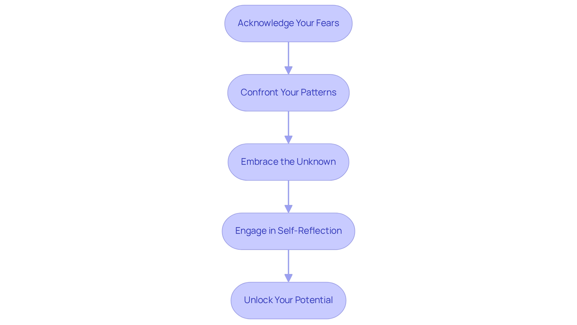 Each box represents a step in the process of overcoming resistance, with arrows indicating the flow from one step to the next.
