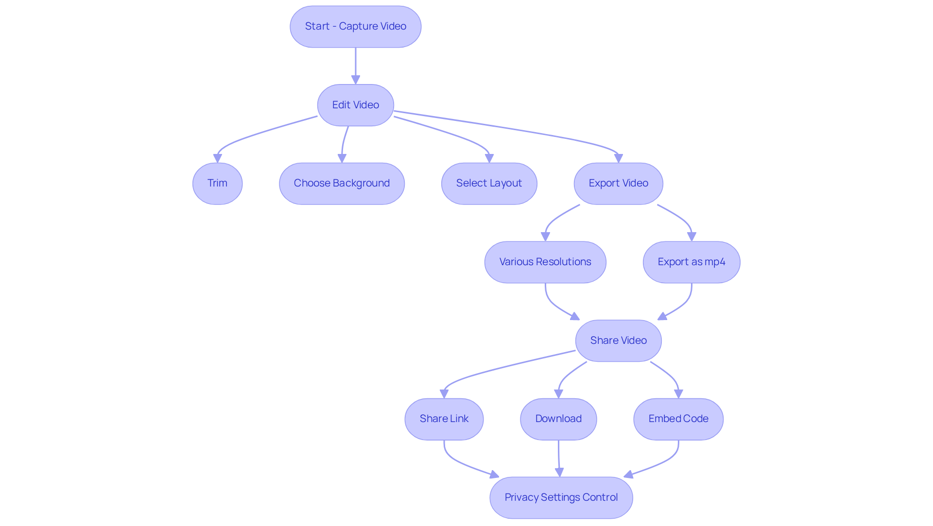 This flowchart illustrates how to use Tella for video creation, starting from capturing your video all the way to sharing it and managing privacy. Follow the arrows to see each step and the various options available at each stage. This flowchart illustrates how to use Tella for video creation, starting from capturing your video all the way to sharing it and managing privacy. Follow the arrows to see each step and the various options available at each stage.