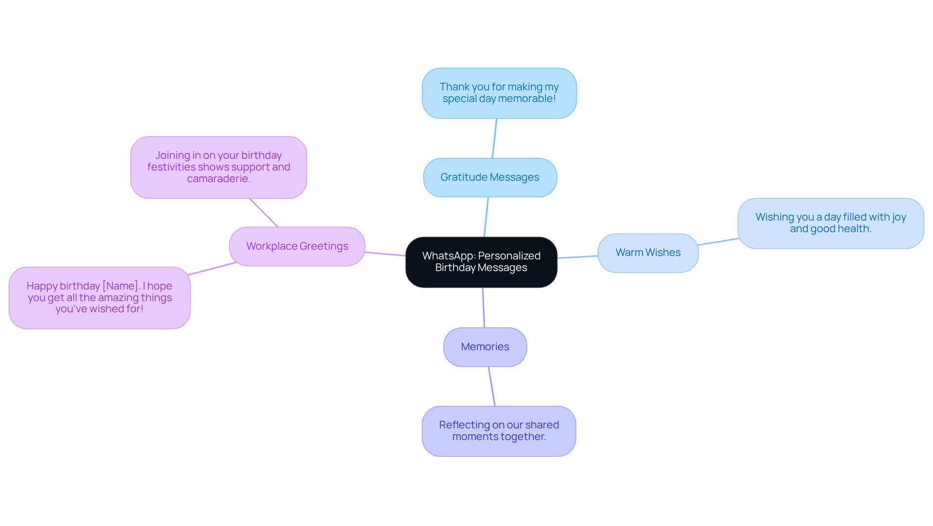 The central idea is WhatsApp messages for birthdays, with branches showing different themes. Each theme includes examples of messages, helping you see how to express feelings and strengthen connections.
