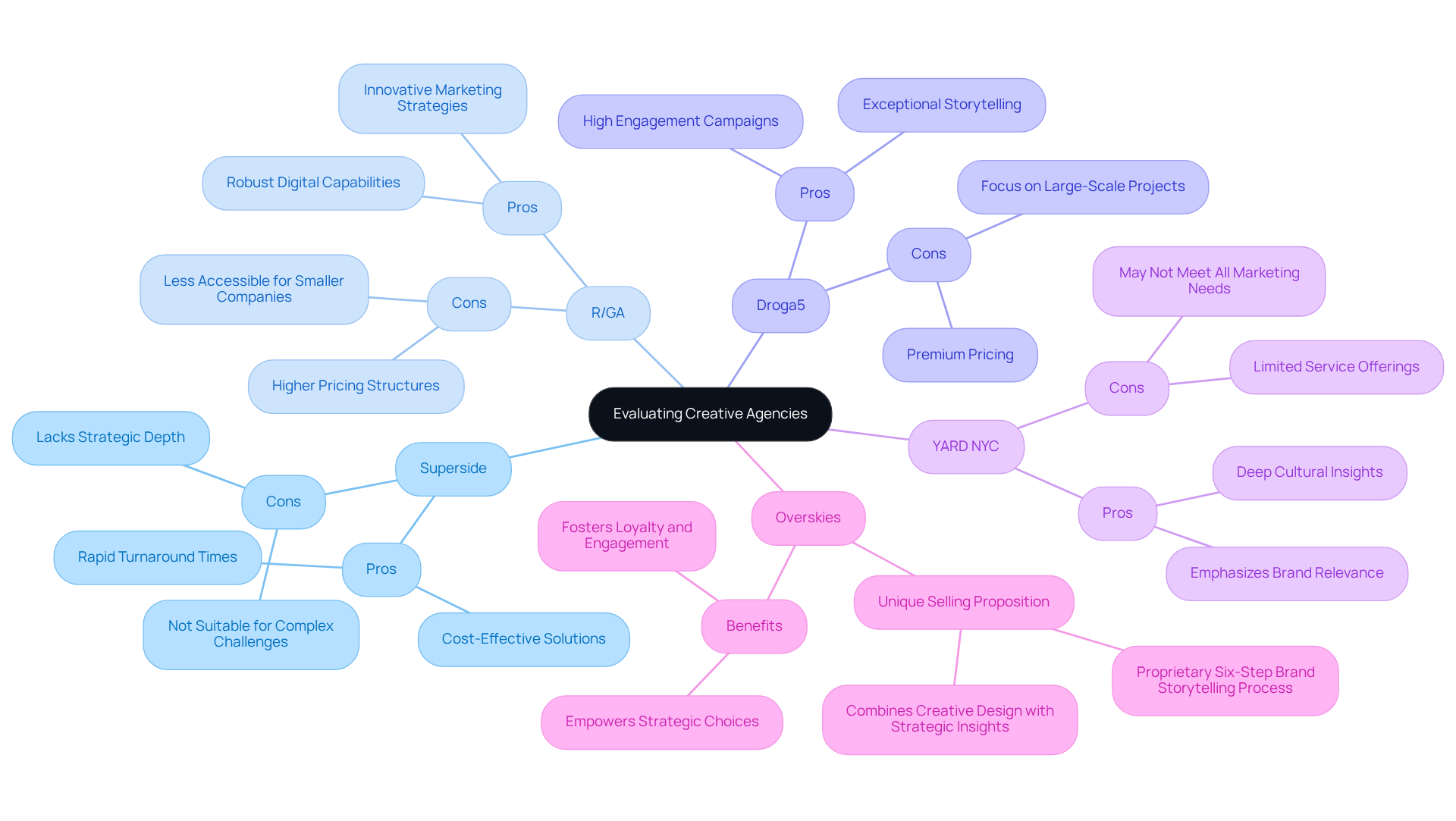 This mindmap shows different creative agencies and their strengths and weaknesses. Each agency is a branch from the center, with pros and cons listed underneath. This way, you can easily compare how each agency aligns with your strategic goals.