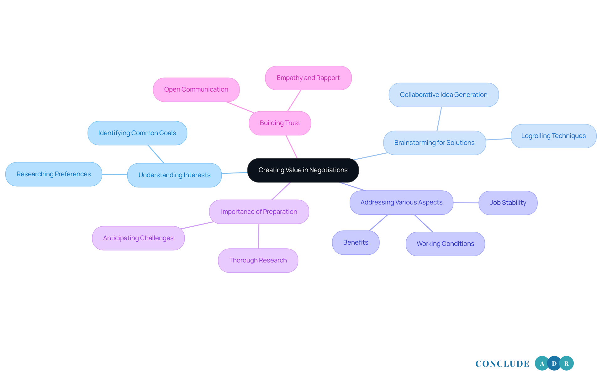 The central idea is about expanding value in negotiations. Each branch represents a key concept that contributes to this goal. Explore the sub-branches for detailed insights on how to implement these strategies effectively.