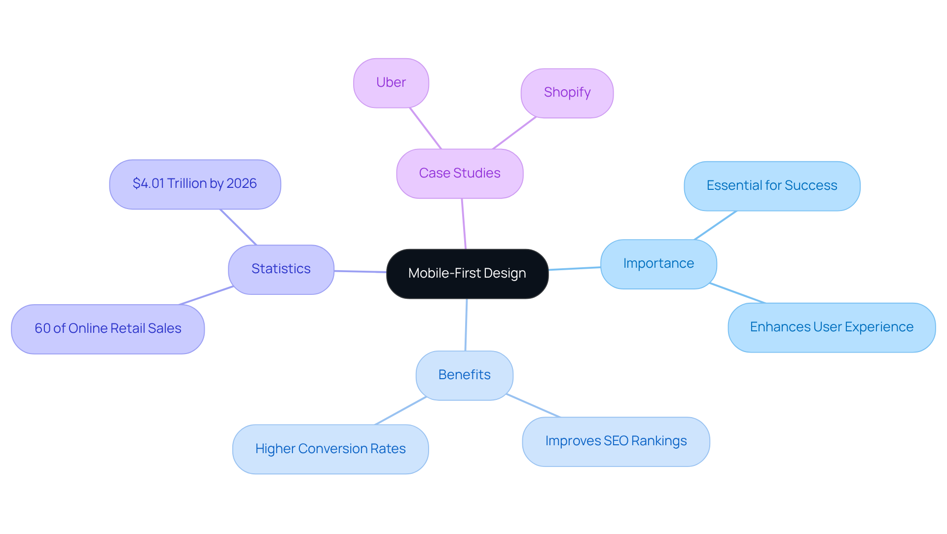This mindmap starts with the central idea of mobile-first design and branches out to show its importance, benefits, relevant statistics, and real-world examples. Each branch represents a key aspect of the topic, helping you understand how they all connect to the main idea. This mindmap starts with the central idea of mobile-first design and branches out to show its importance, benefits, relevant statistics, and real-world examples. Each branch represents a key aspect of the topic, helping you understand how they all connect to the main idea.