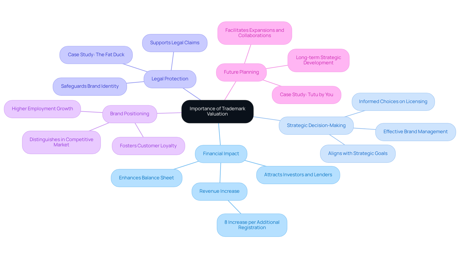 This mindmap illustrates the key areas of trademark valuation. Start at the center with the main idea, then follow the branches to explore how each area contributes to understanding the value of trademarks in business. Each color-coded branch represents a different aspect, making it easy to see how they connect.