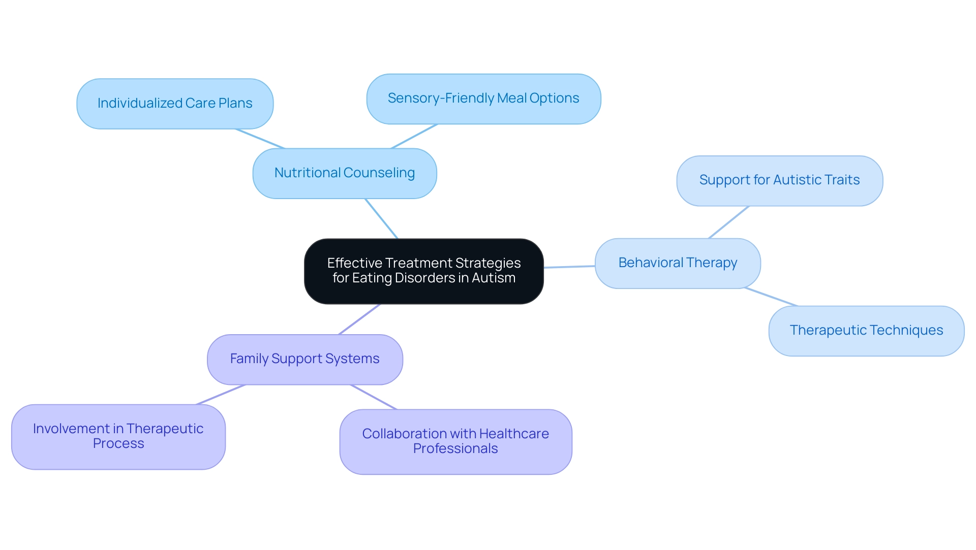 The central node represents the overall treatment, with branches showing the main strategies. Each sub-branch contains specific actions or considerations related to that strategy.