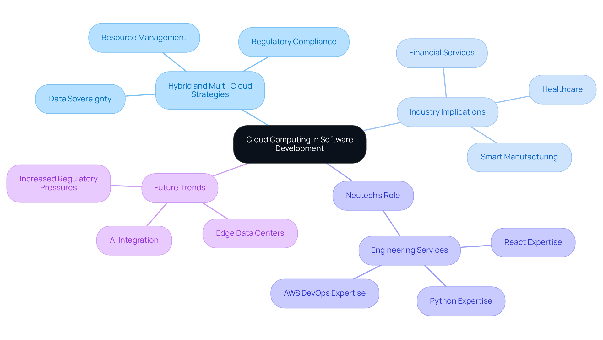 The central node represents cloud computing, while the branches show how it impacts various aspects of software development. Each color-coded branch highlights a different area of focus, making it easy to see the connections and implications.