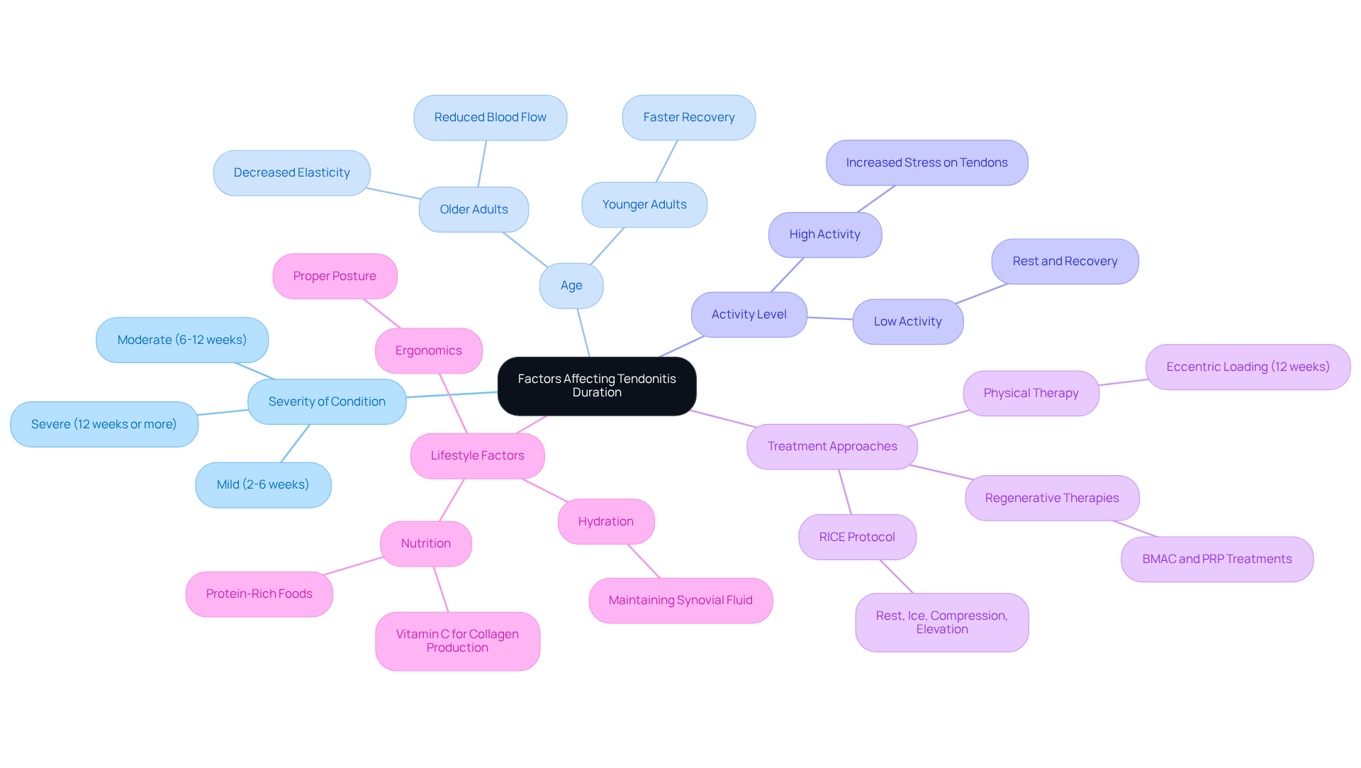 This mindmap shows the key factors that can affect how long tendonitis lasts. Each branch represents a different aspect, like severity or age, and the sub-branches provide more details. The more you understand these factors, the better you can manage your recovery! This mindmap shows the key factors that can affect how long tendonitis lasts. Each branch represents a different aspect, like severity or age, and the sub-branches provide more details. The more you understand these factors, the better you can manage your recovery!