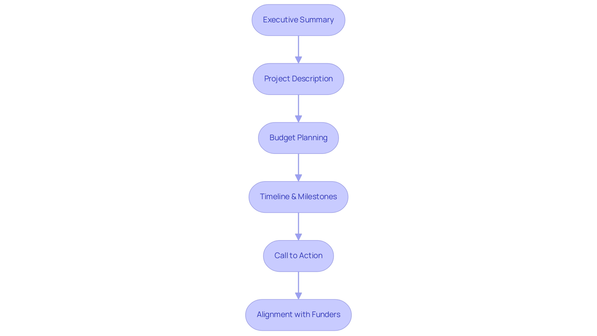 Each box represents a step in the grant proposal process; arrows indicate the sequential flow from one step to the next. Each box represents a step in the grant proposal process; arrows indicate the sequential flow from one step to the next.