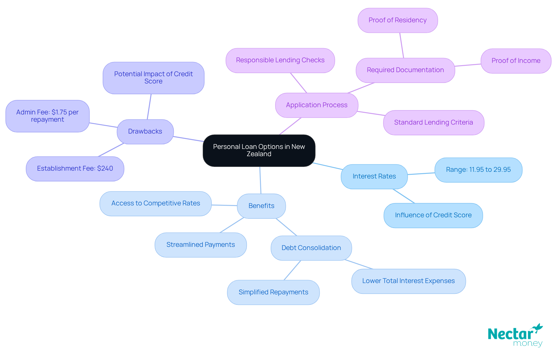 The mindmap starts with the main topic in the center. Each branch represents a different aspect of personal loans, such as interest rates and benefits. Keep an eye on the connections to see how everything influences your borrowing decisions.
