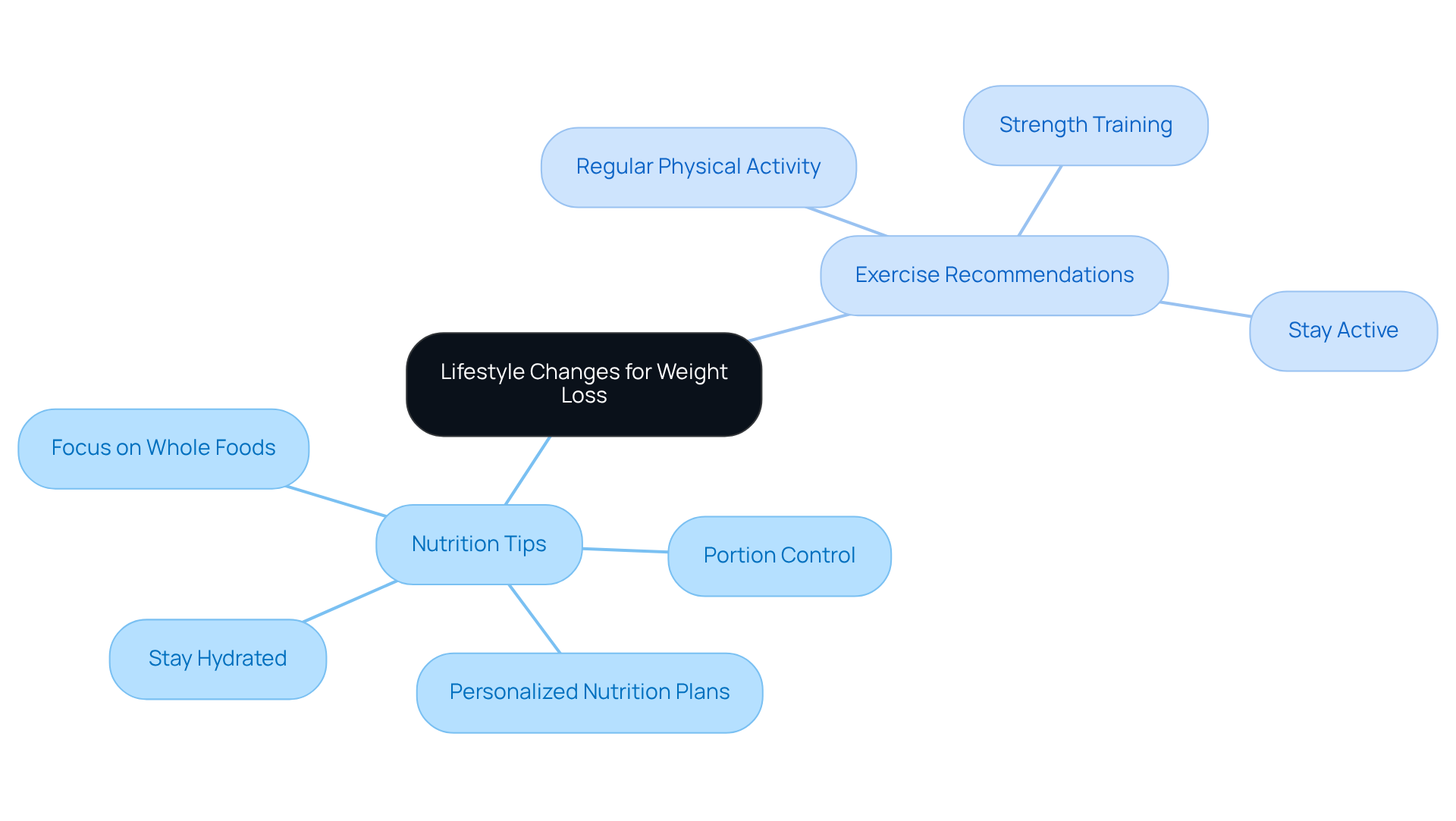 The central node represents the overall theme of lifestyle changes for weight loss. The branches show specific categories (Nutrition and Exercise), and the sub-branches detail actionable tips within each category. Follow the branches to explore how each tip contributes to your weight loss journey. The central node represents the overall theme of lifestyle changes for weight loss. The branches show specific categories (Nutrition and Exercise), and the sub-branches detail actionable tips within each category. Follow the branches to explore how each tip contributes to your weight loss journey.